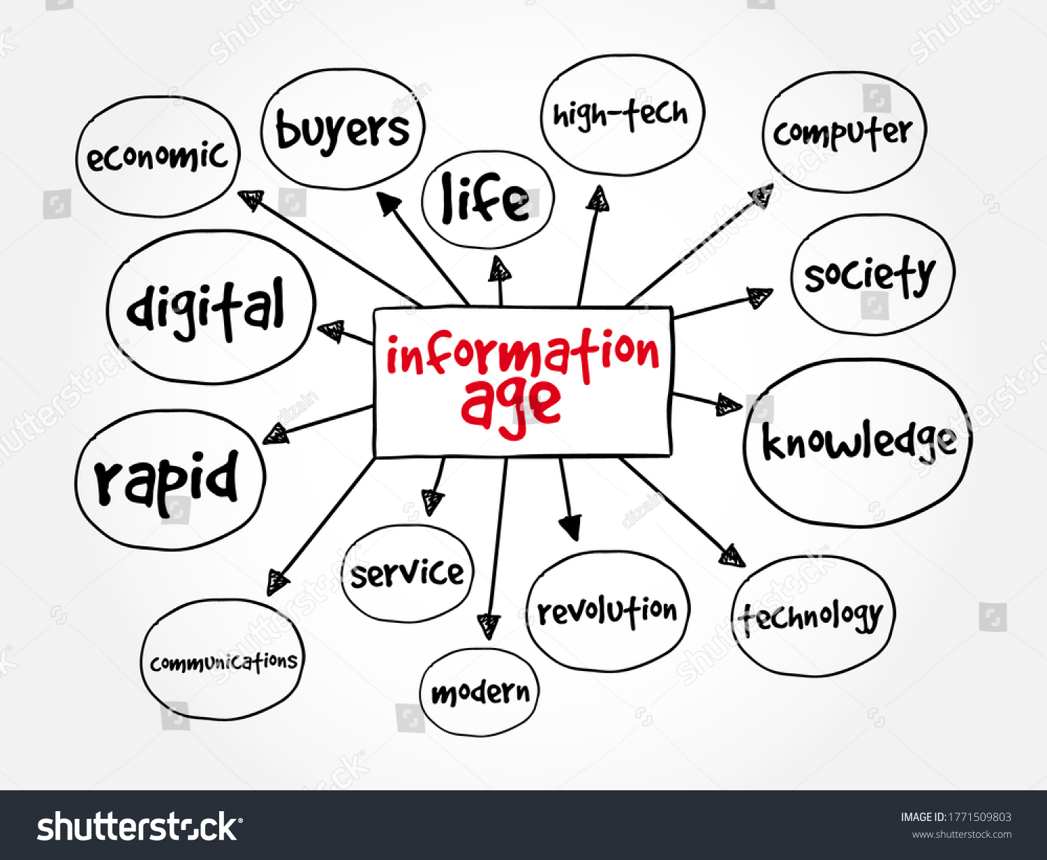 Information Age Mind Map Concept Presentations: เวกเตอร์สต็อก (ปลอดค่าลิขสิทธิ์) 1771509803