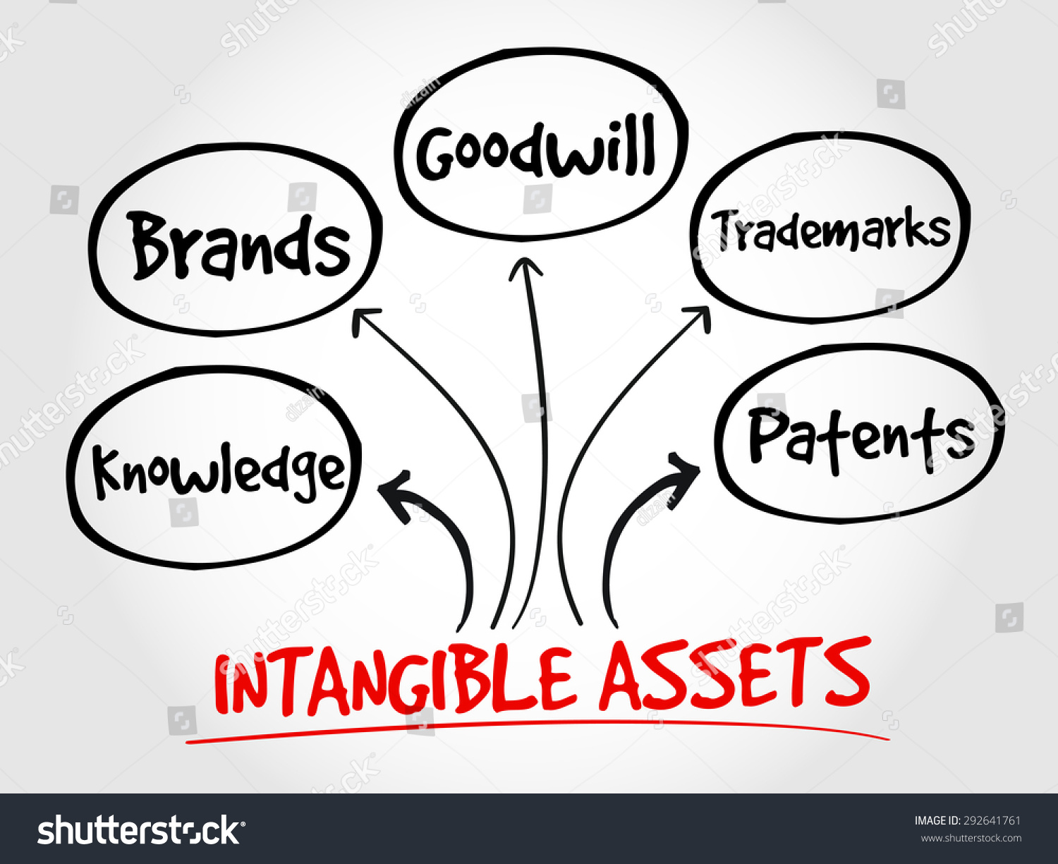 Intangible Assets Types Strategy Mind Map Stock Vector (Royalty Free ...
