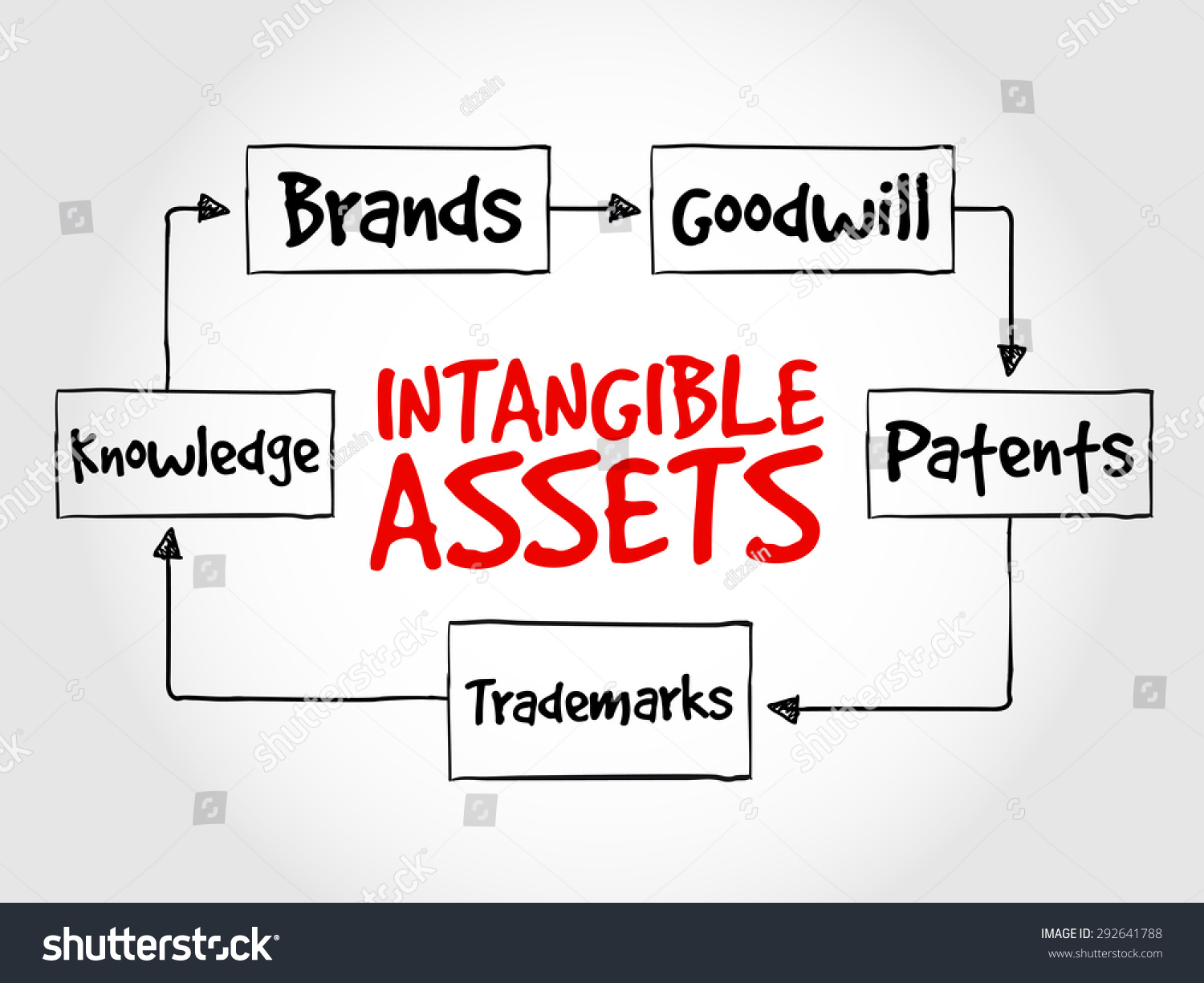 Intangible Assets Types Strategy Mind Map: vector de stock (libre de ...