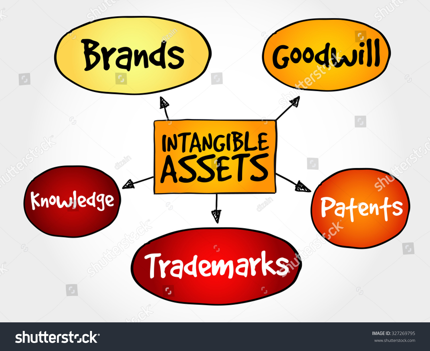Vektor Stok Intangible Assets Types Strategy Mind Map (Tanpa Royalti ...