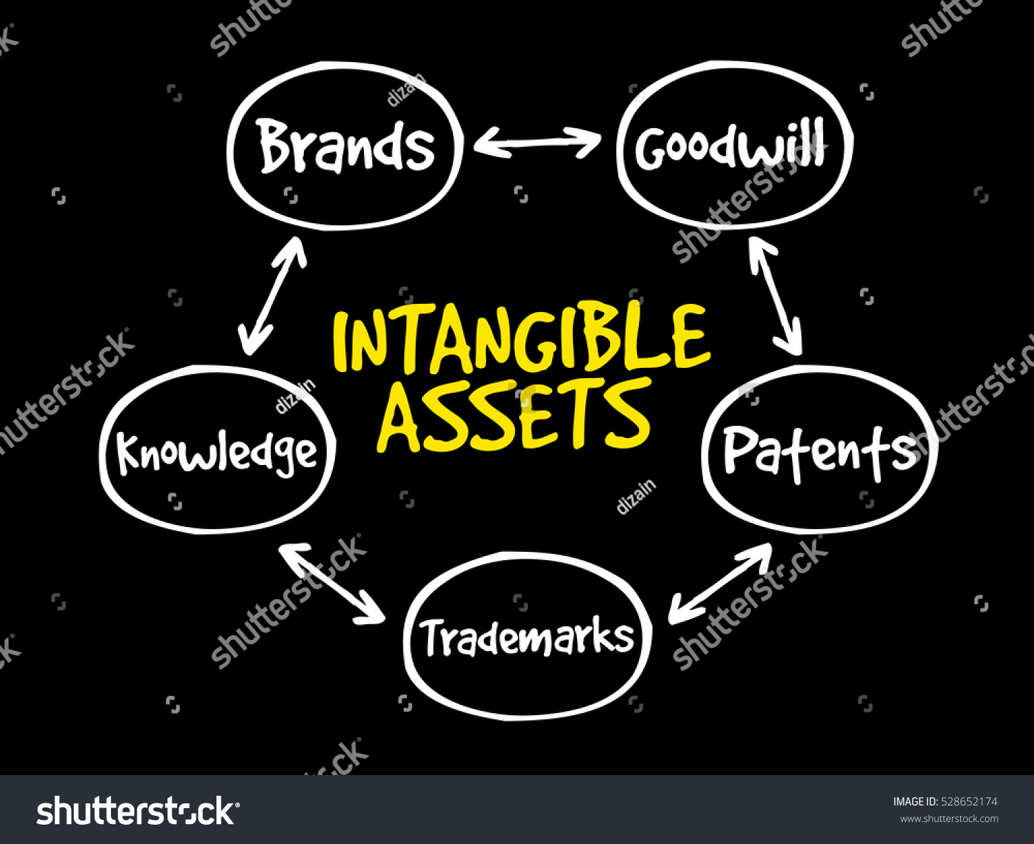 Intangible Assets Types Strategy Mind Map: เวกเตอร์สต็อก (ปลอดค่า ...