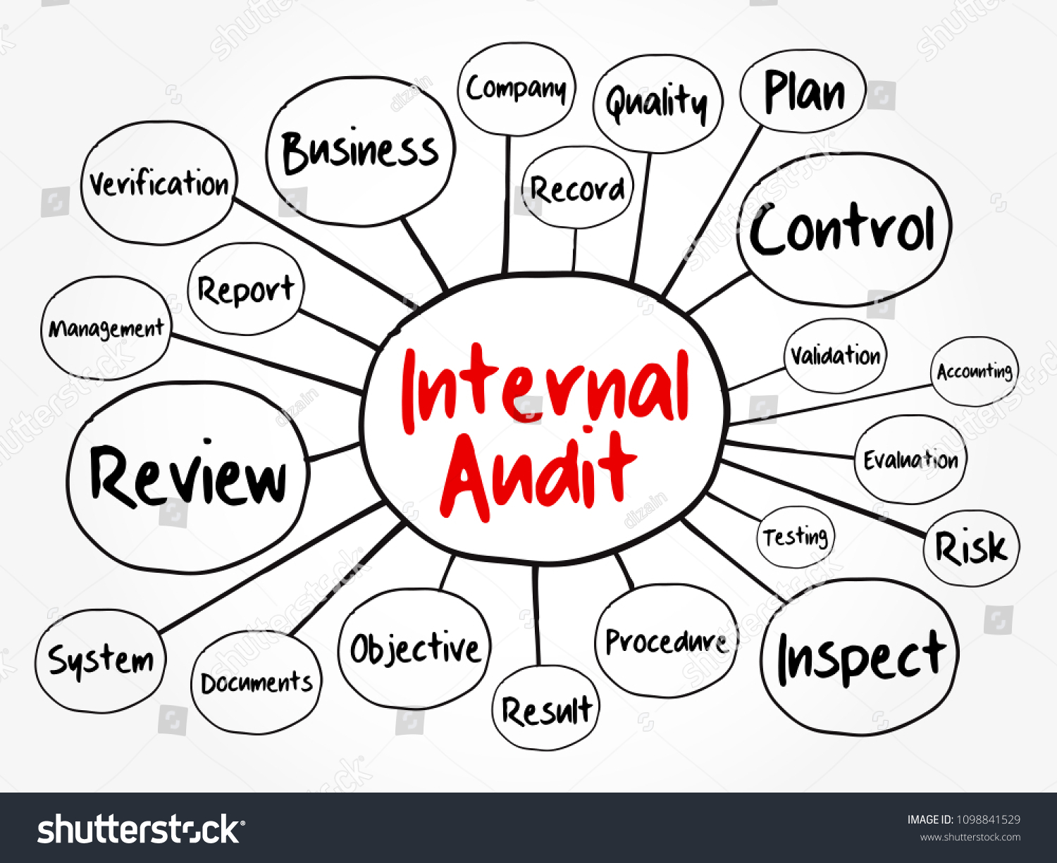 Internal Audit Mind Map Flowchart Business 스톡 벡터(로열티 프리) 1098841529