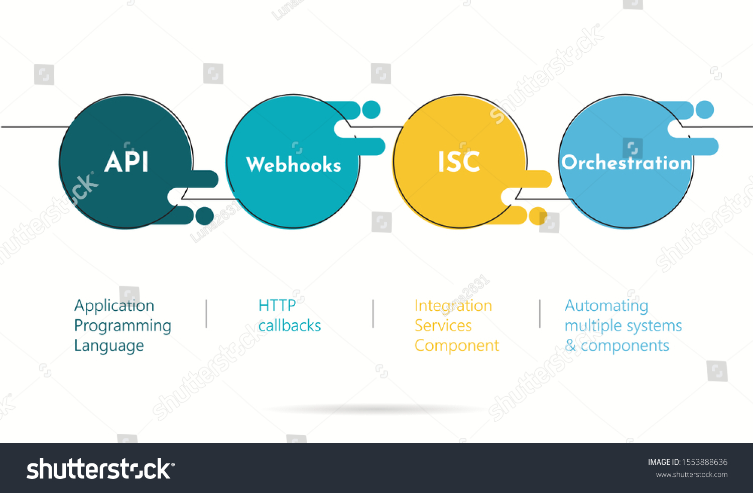 Service Integration Types Diagram: vector de stock (libre de regalías ...