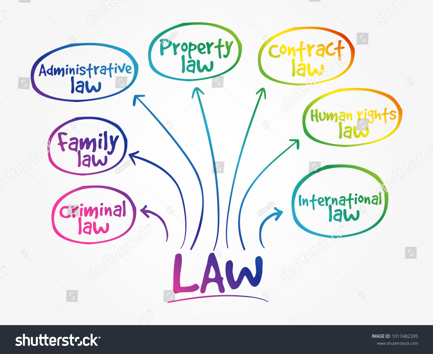 Law Practices Mind Map Business Concept 库存矢量图（免版税）1017482395 | Shutterstock