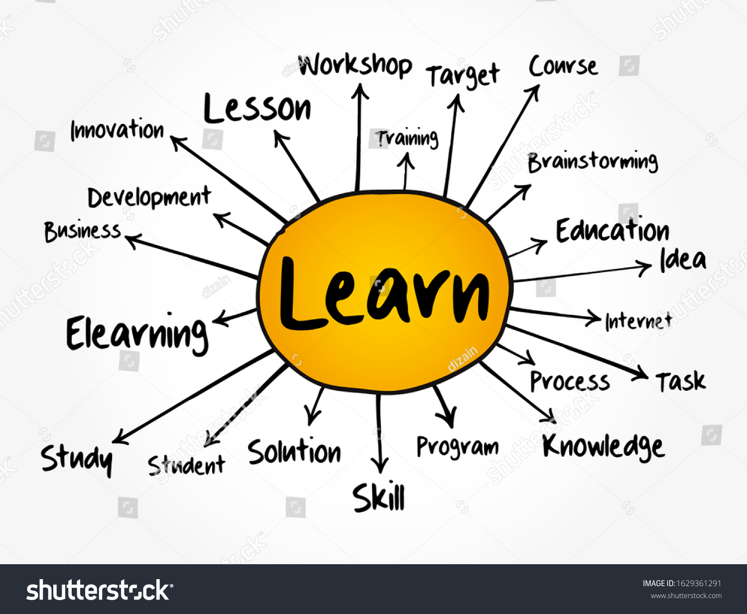 Learn Mind Map Education Concept Presentations 库存矢量图（免版税）1629361291 ...