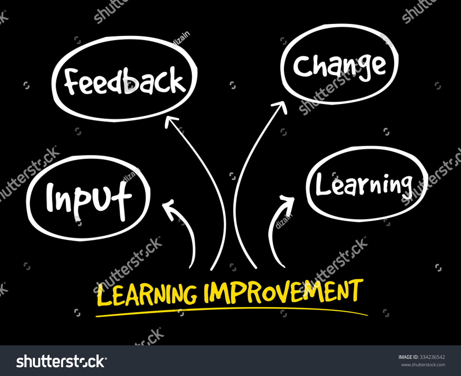 Learning Improvement Mind Map Business Strategy 库存矢量图（免版税）334236542 ...
