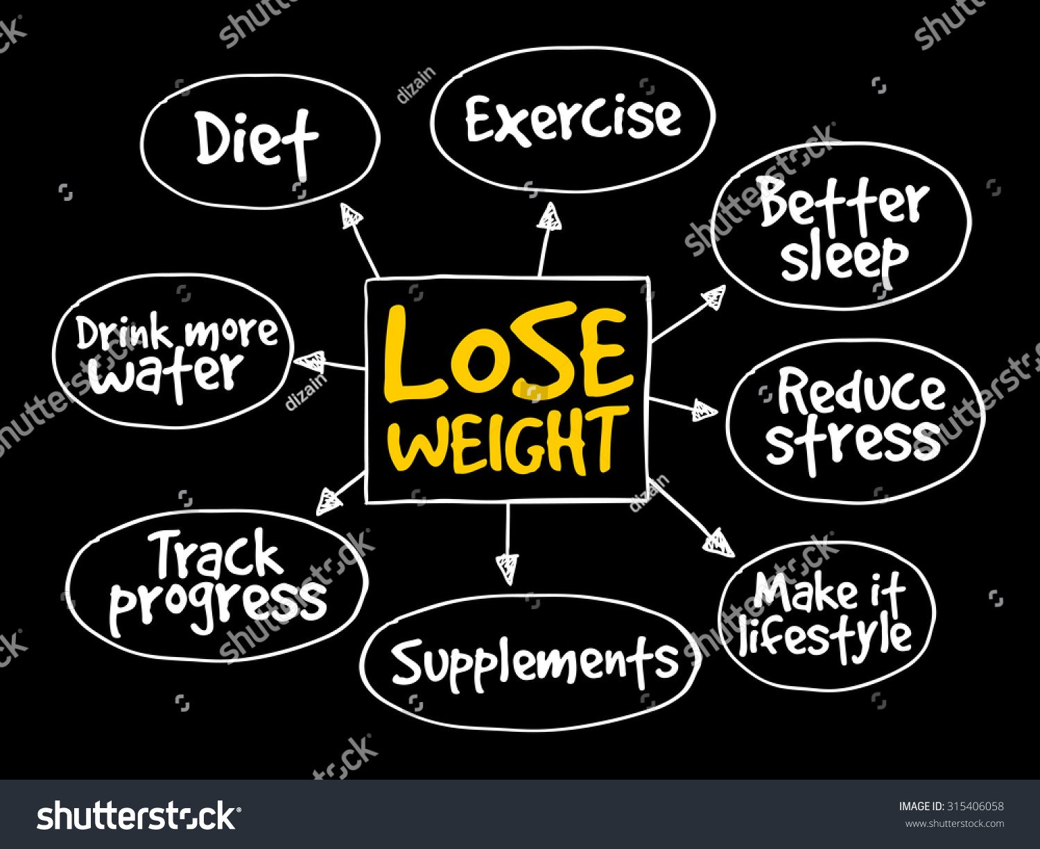 Lose Weight Mind Map Concept Stock Vector (Royalty Free) 315406058 ...