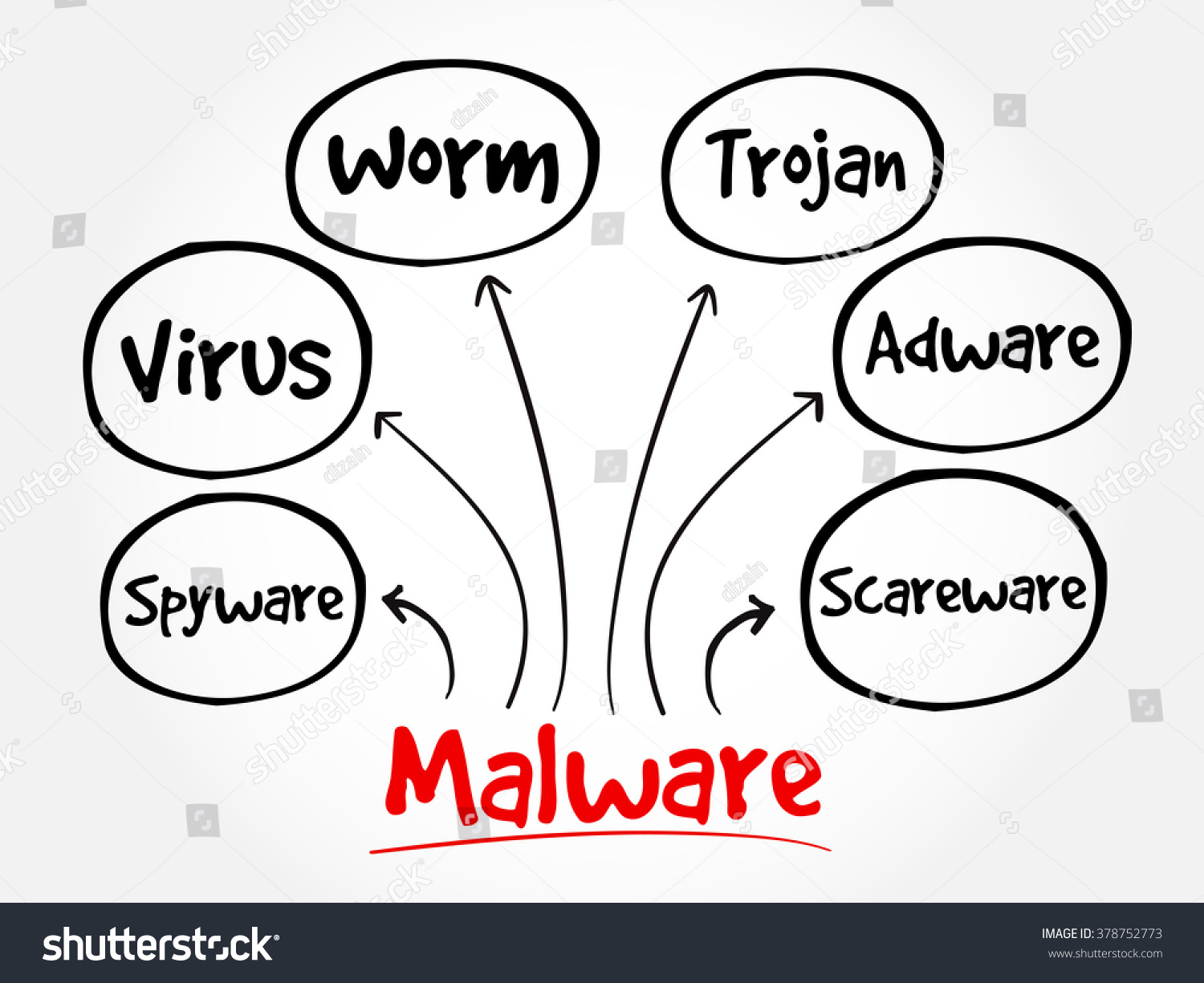 Malware Mind Map Flowchart Business Technology : image vectorielle de stock (libre de droits ...