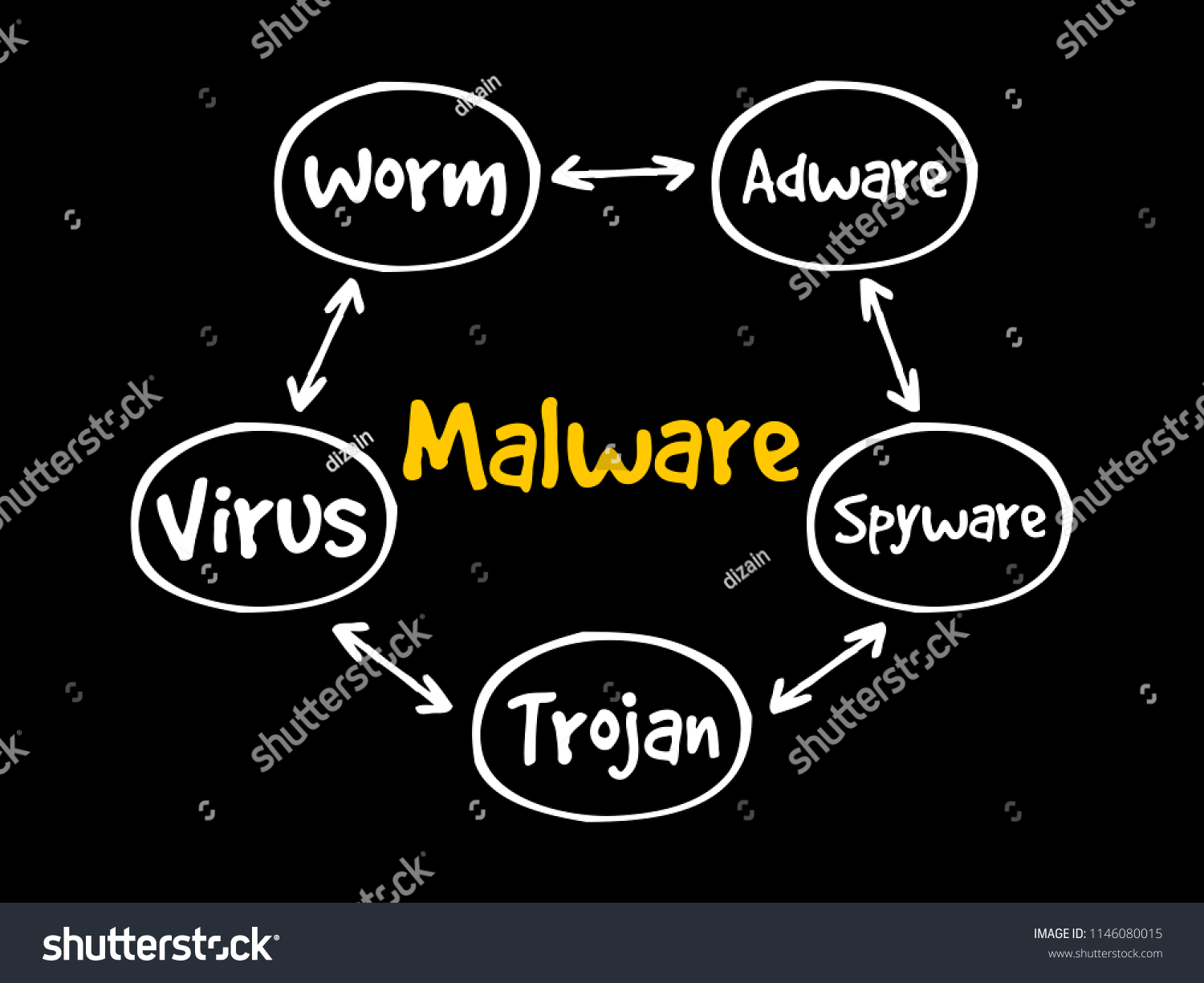 Malware Mind Map Flowchart Technology Concept 스톡 벡터(로열티 프리) 1146080015 | Shutterstock