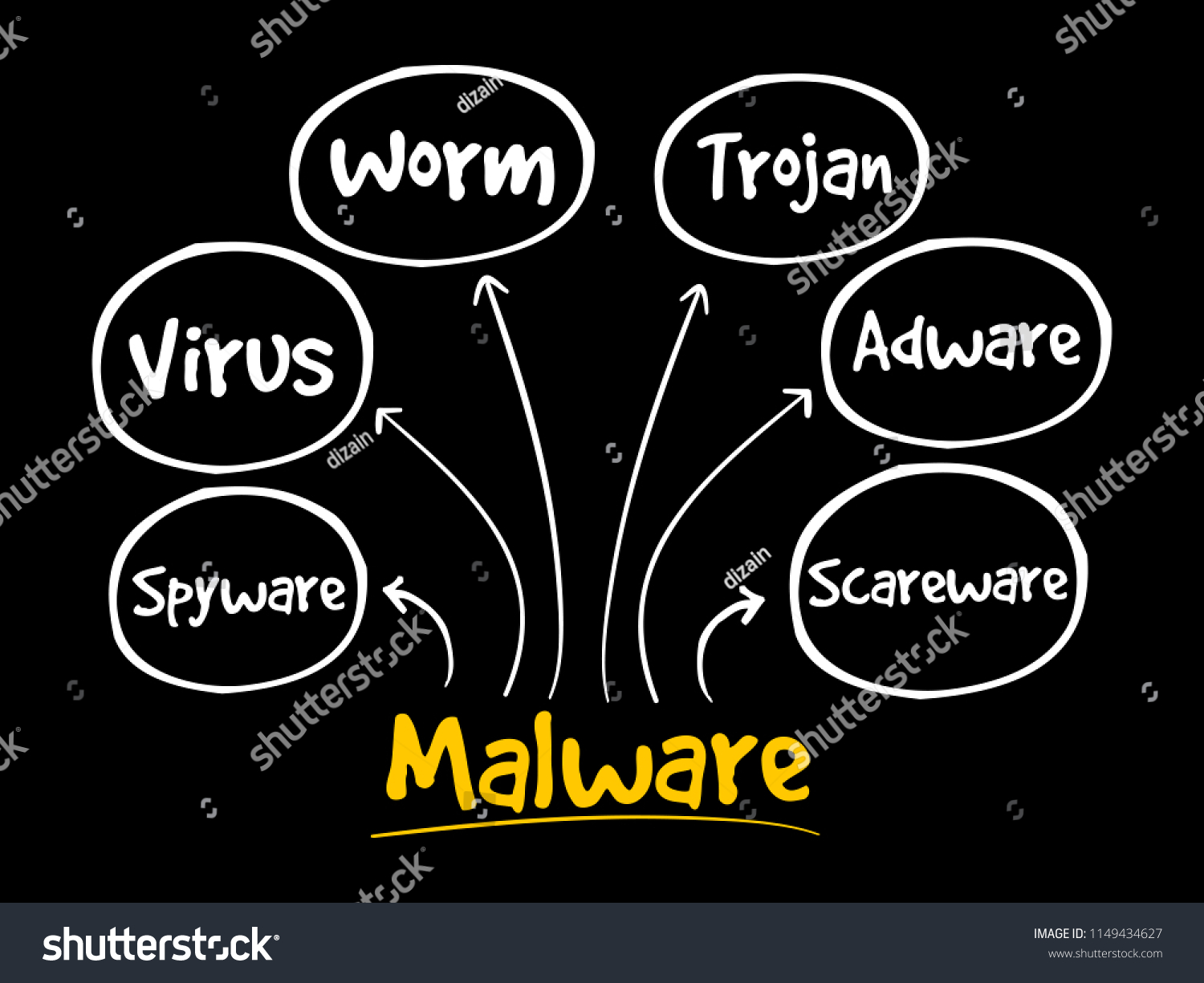 Malware Mind Map Flowchart Technology Concept 스톡 벡터(로열티 프리) 1149434627 Malware Mind Map Flowchart Technology Concept 스톡 벡터(로열티 프리) 1149434627