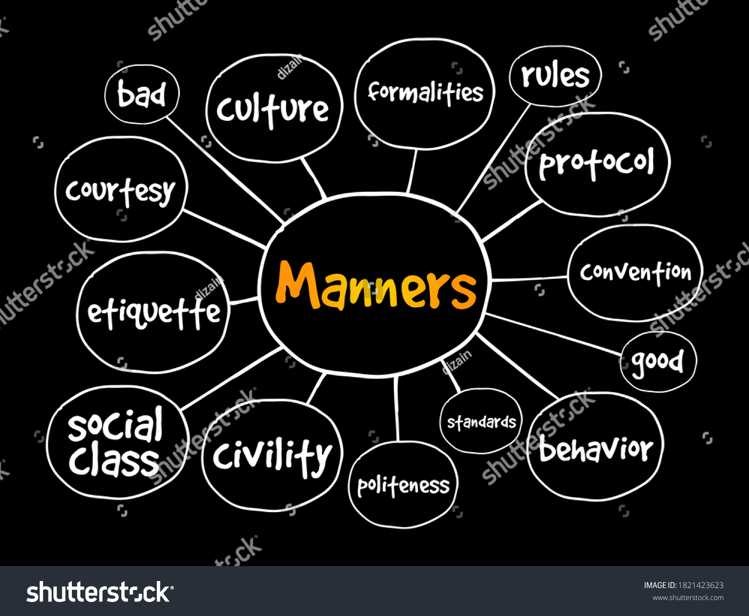 Manners Mind Map Concept Presentations Reports Stock Vector (Royalty ...