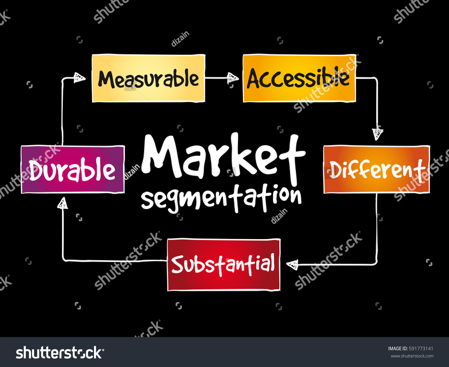 Market Segmentation Mind Map Business Concept 스톡 벡터(로열티 프리) 591773141 ...