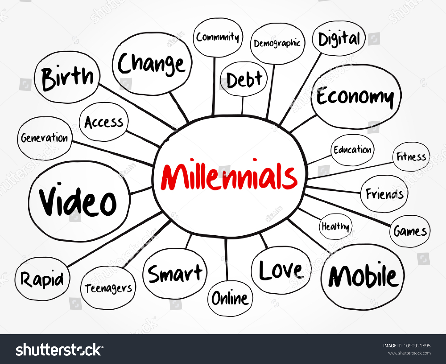 Millennials Mind Map Flowchart Social Concept Stock Vector (Royalty Free) 1090921895 | Shutterstock