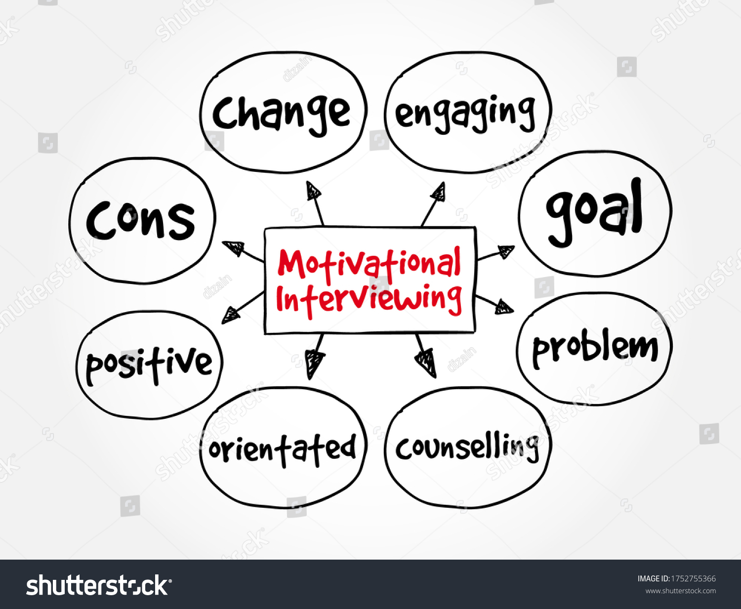 Motivational Interviewing Mind Map Concept Presentations Stock Vector ...
