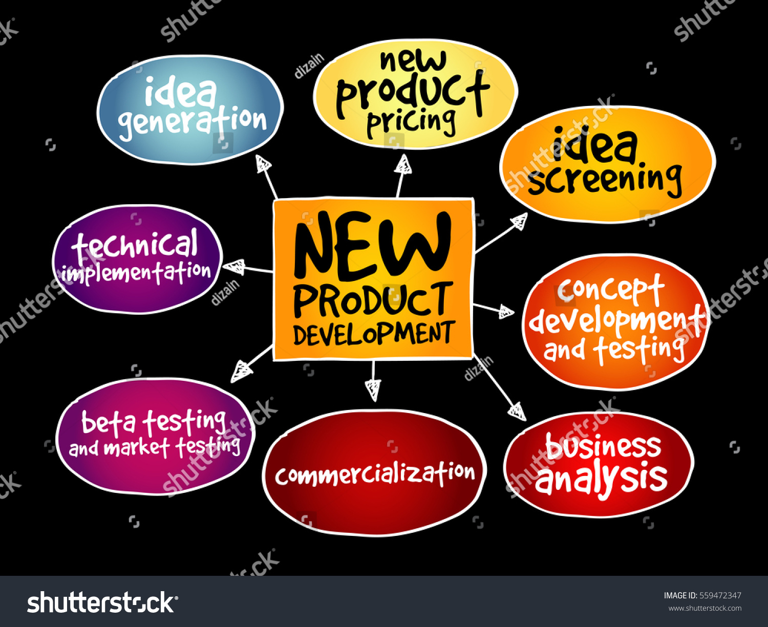 New Product Development Mind Map Business Stock Vector (Royalty Free ...