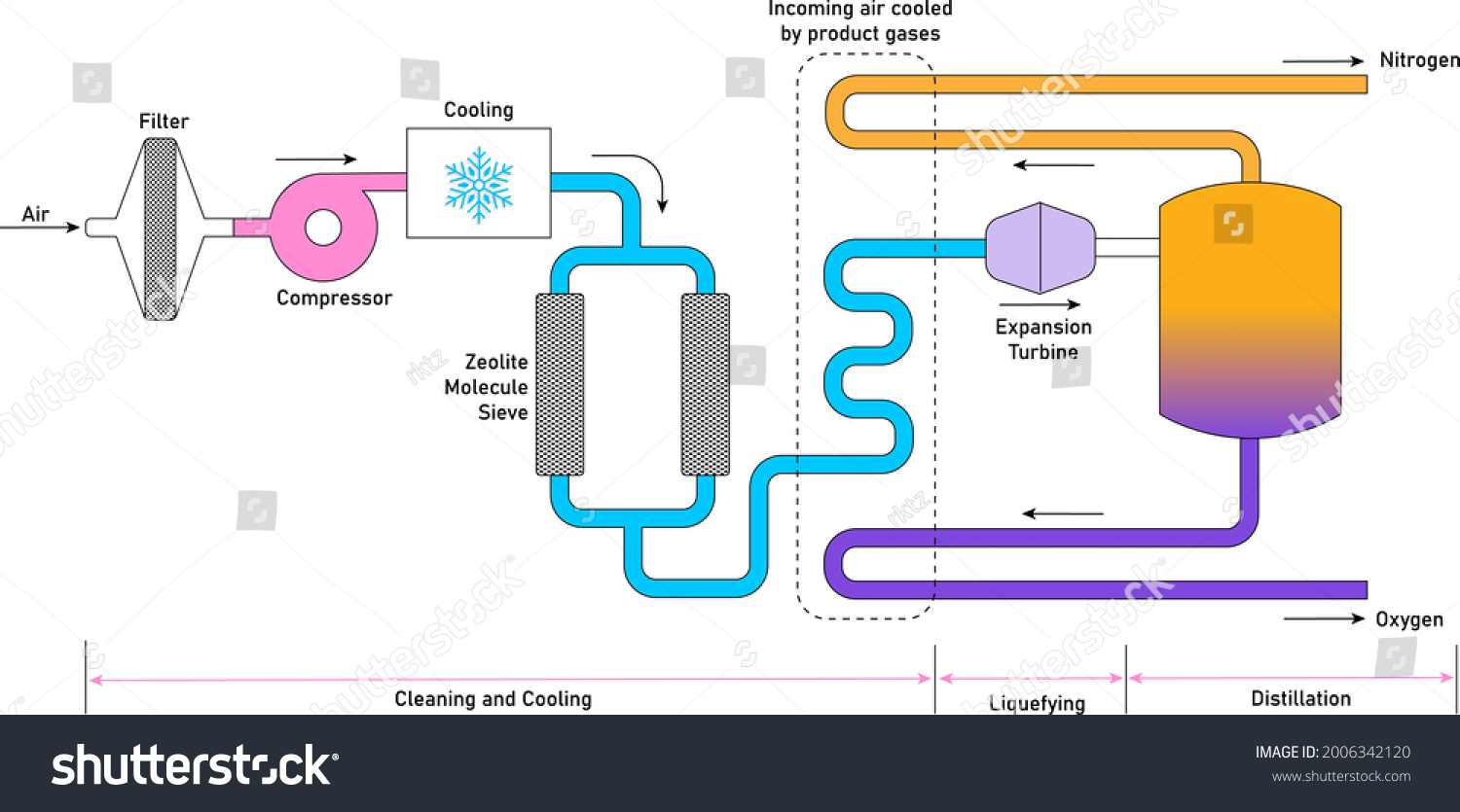 Nitrogen Oxygen Extraction Air Flowchart: เวกเตอร์สต็อก (ปลอดค่า ...