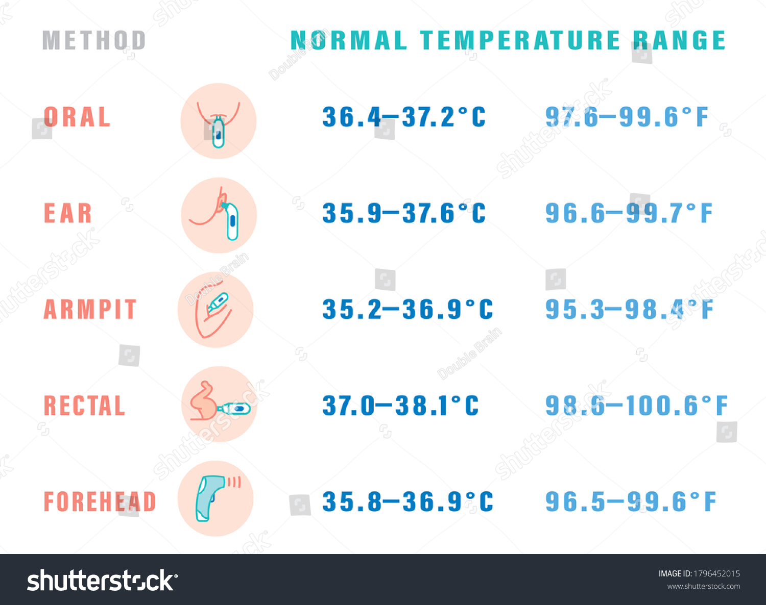 Rango de temperatura normal. Método de: vector de stock (libre de ...