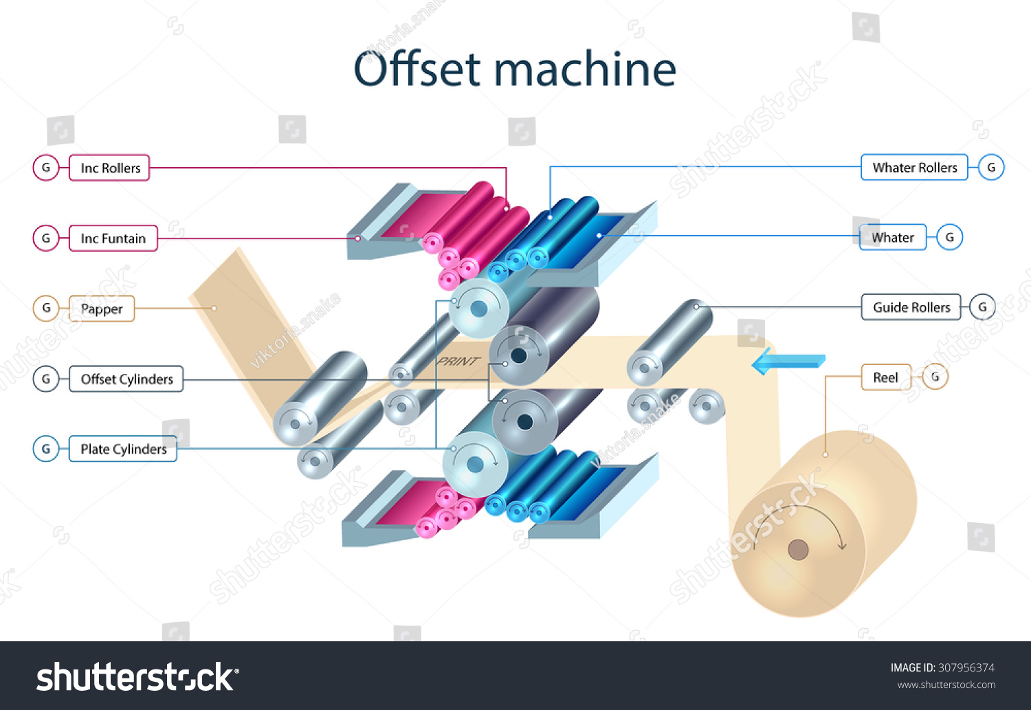Offset Printing Machine Mechanism Stock Vector (Royalty Free) 307956374 Offset Printing Machine Mechanism Stock Vector (Royalty Free) 307956374