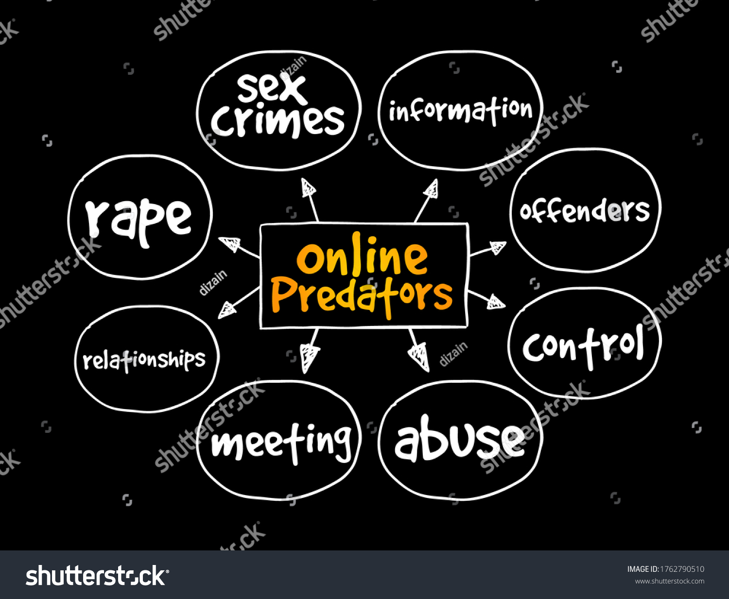 Online Predators Mind Map Concept Presentations: Vector có sẵn (miễn ...