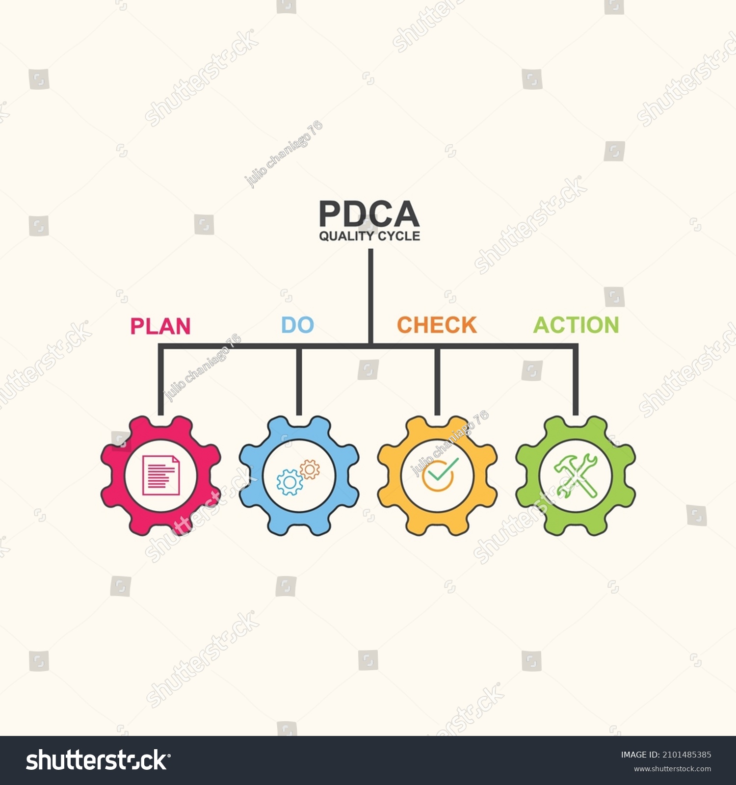 Pdca Plandocheckaction Infographic Vector Sign Element Stock Vector (Royalty Free) 2101485385