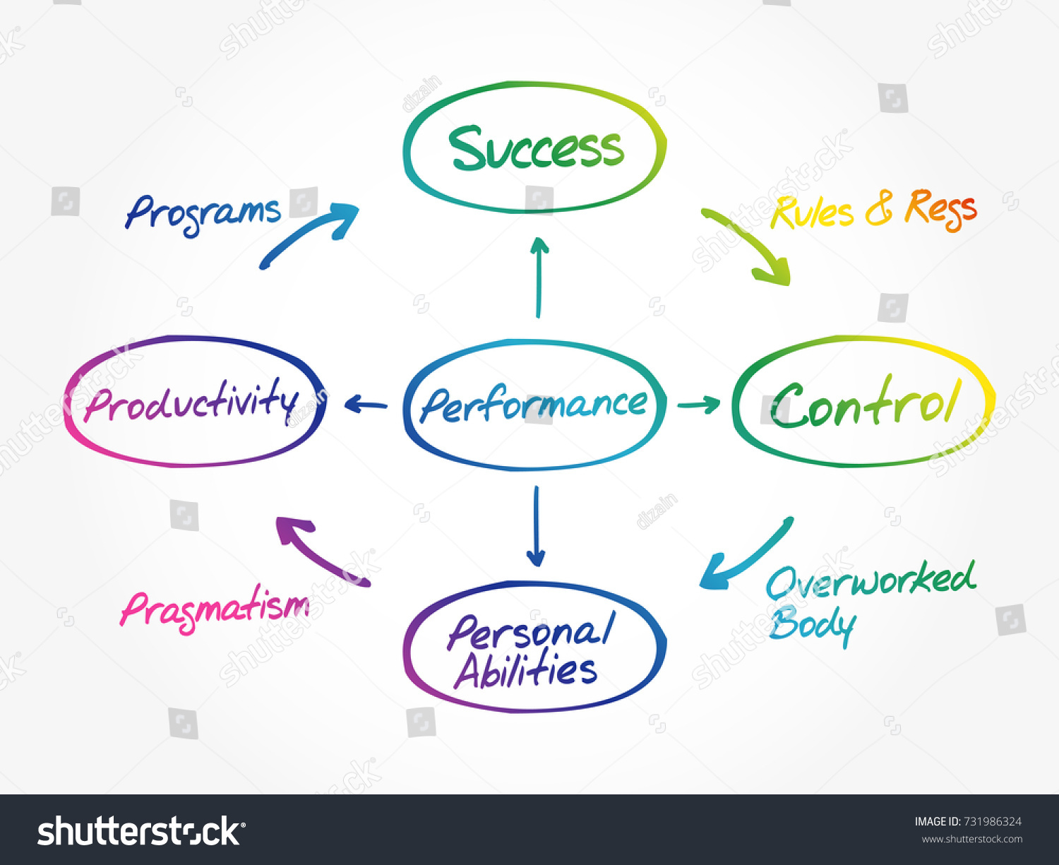 Performance Mind Map Flowchart Business Concept Stock Vector (Royalty ...