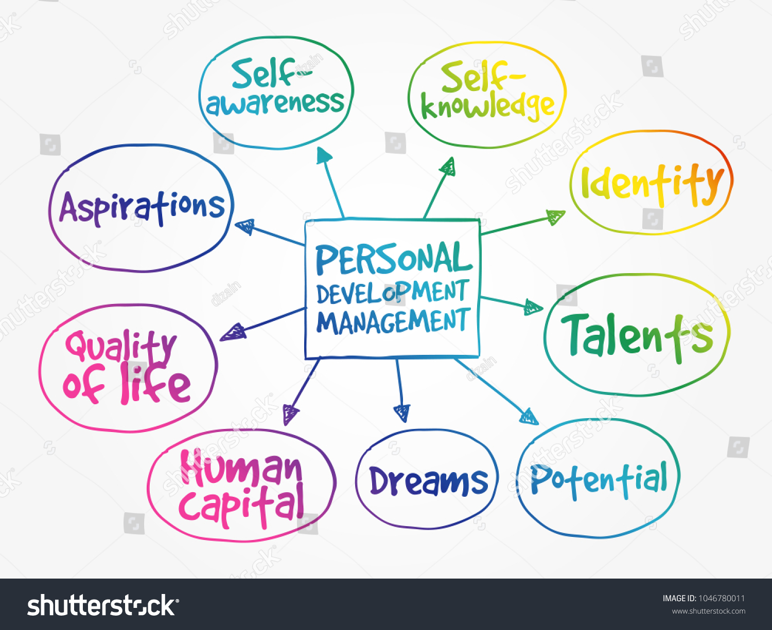 Personal Development Mind Map Management Business Stock Vector (Royalty ...