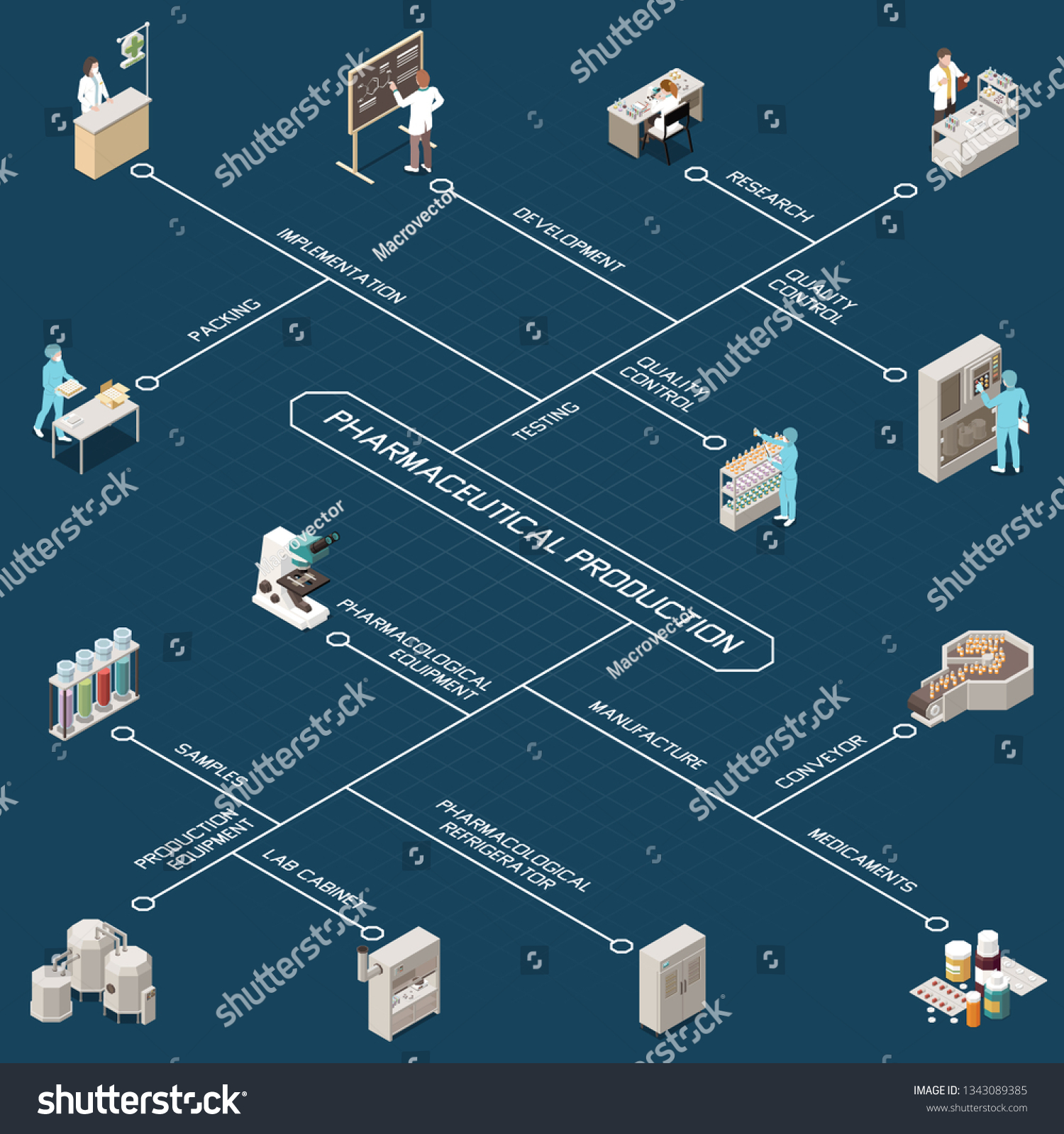 Vektor Stok Pharmaceutical Production Isometric Flowchart Research ...