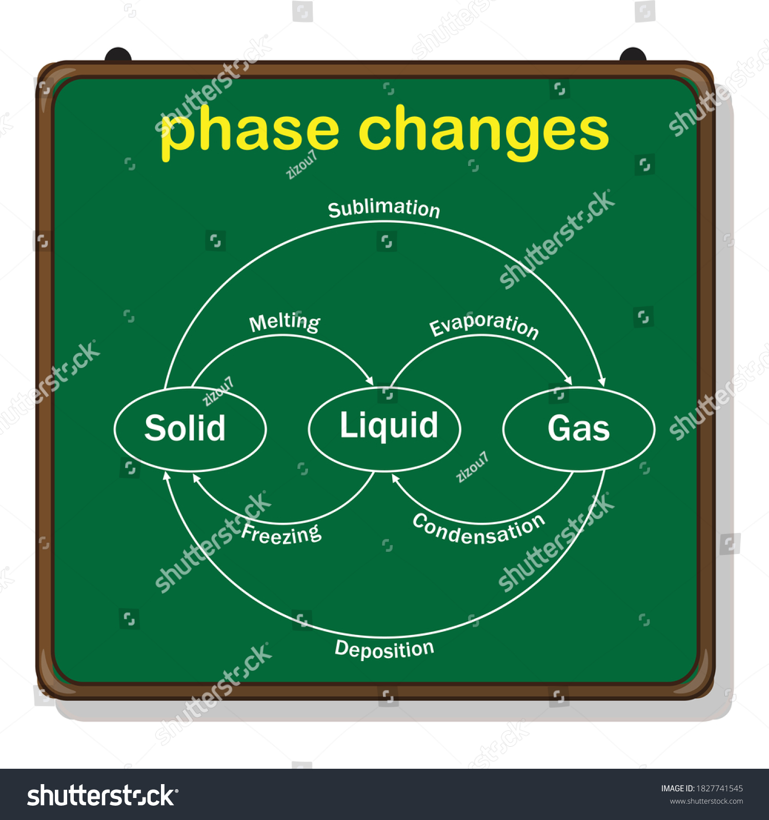 Phase Changes Diagram On Chalkboard Stock Vector (Royalty Free ...
