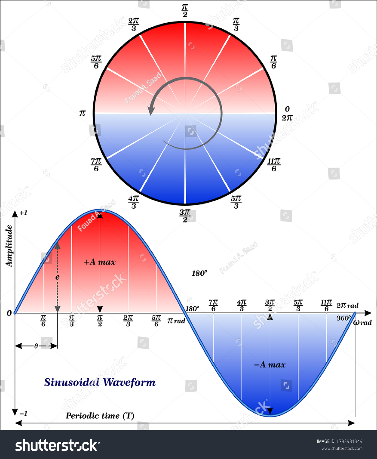Phasor Diagram Sinusoidal Waveform Stock Vector (Royalty Free) 1793931349 Phasor Diagram Sinusoidal Waveform Stock Vector (Royalty Free) 1793931349