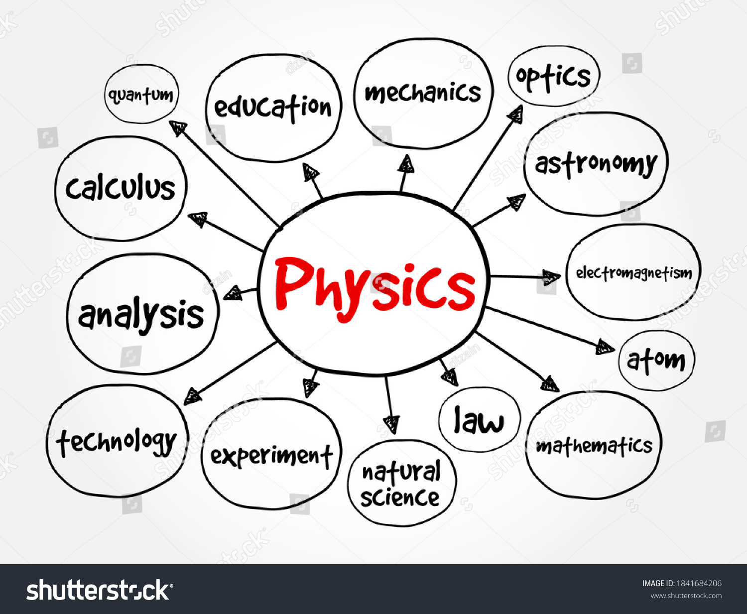 Physics Mind Map Concept Presentations Reports 库存矢量图(免版税)1841684206 ... Physics Mind Map Concept Presentations Reports 库存矢量图(免版税)1841684206 ...