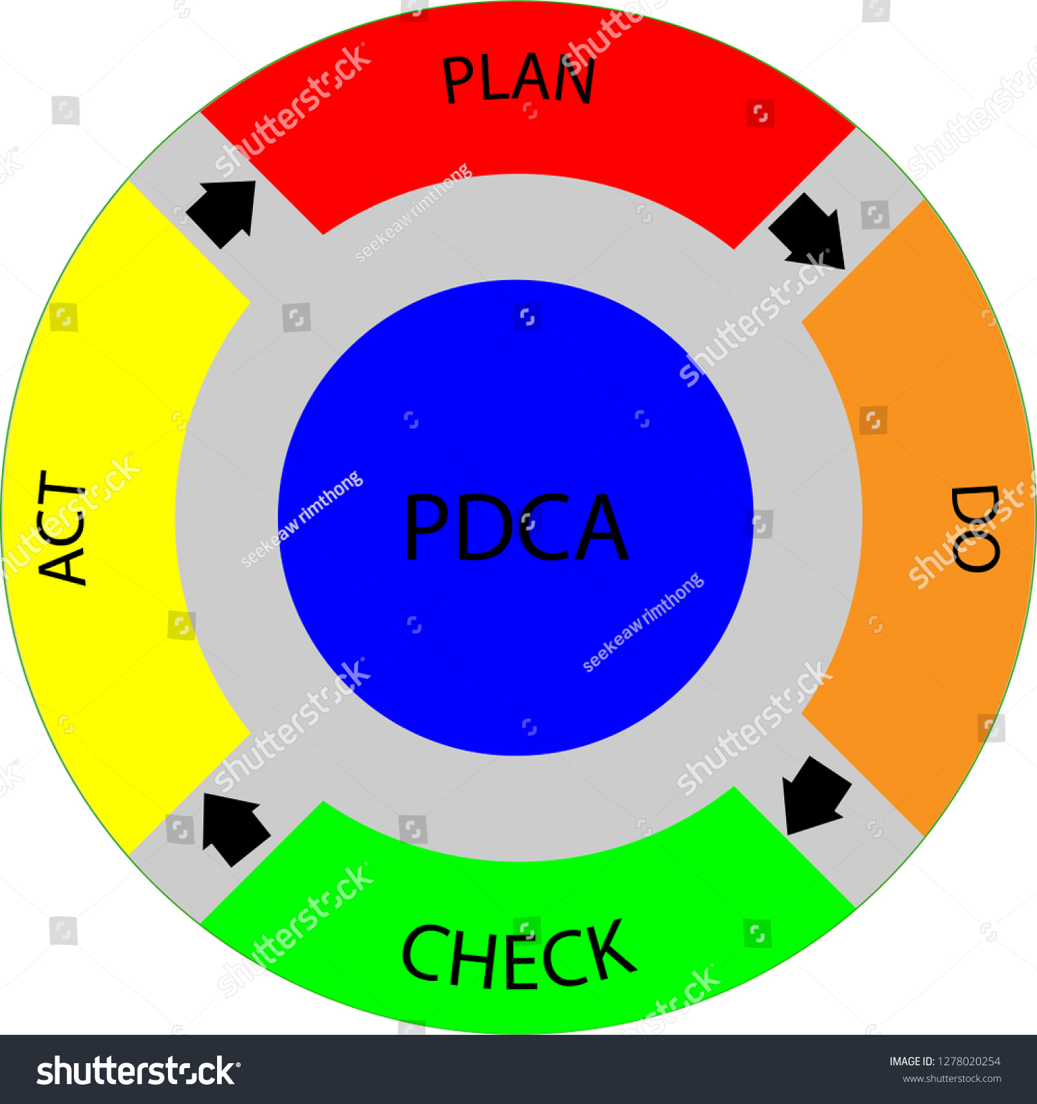 Plan Do Check Act Cycle Diagram Stock Vector (Royalty Free) 1278020254 ...