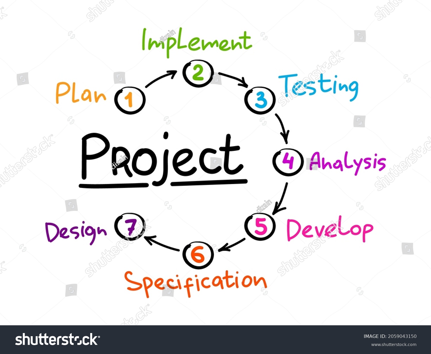 Project Mind Map Process Business Concept Stock Vector (Royalty Free ...