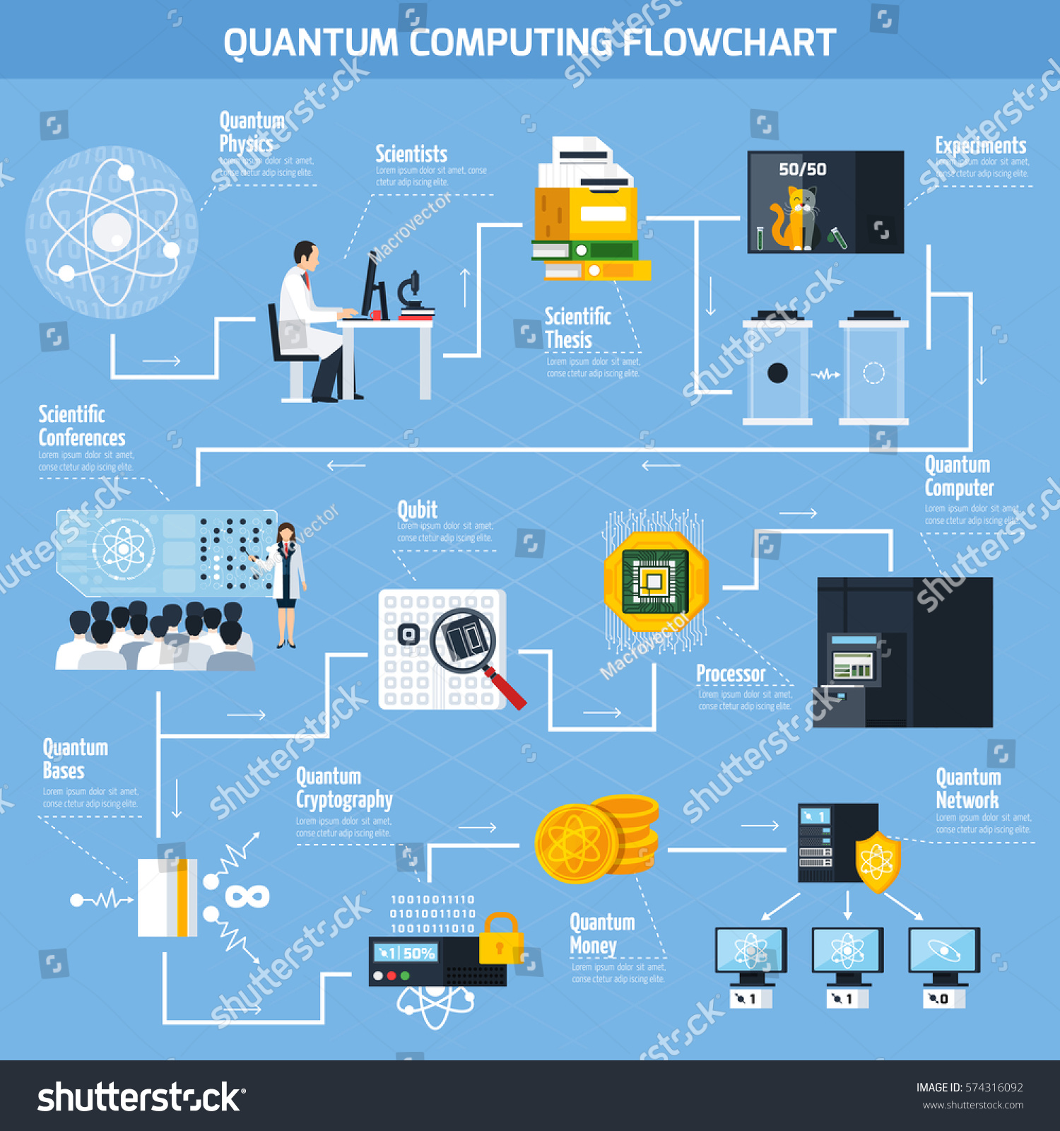 Quantum Computing Flowchart Template Elements Scientific: vector de ...