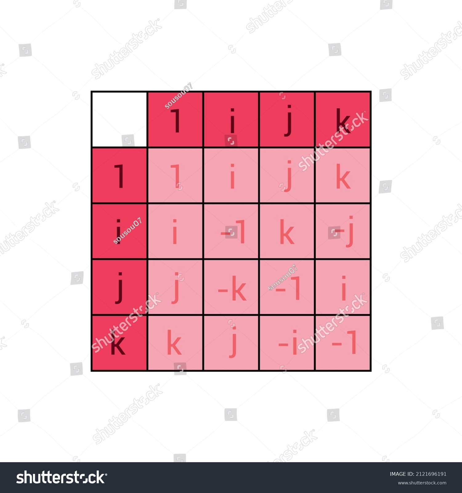 Quaternion Multiplication Table Mathematics Stock Vector (Royalty Free ...