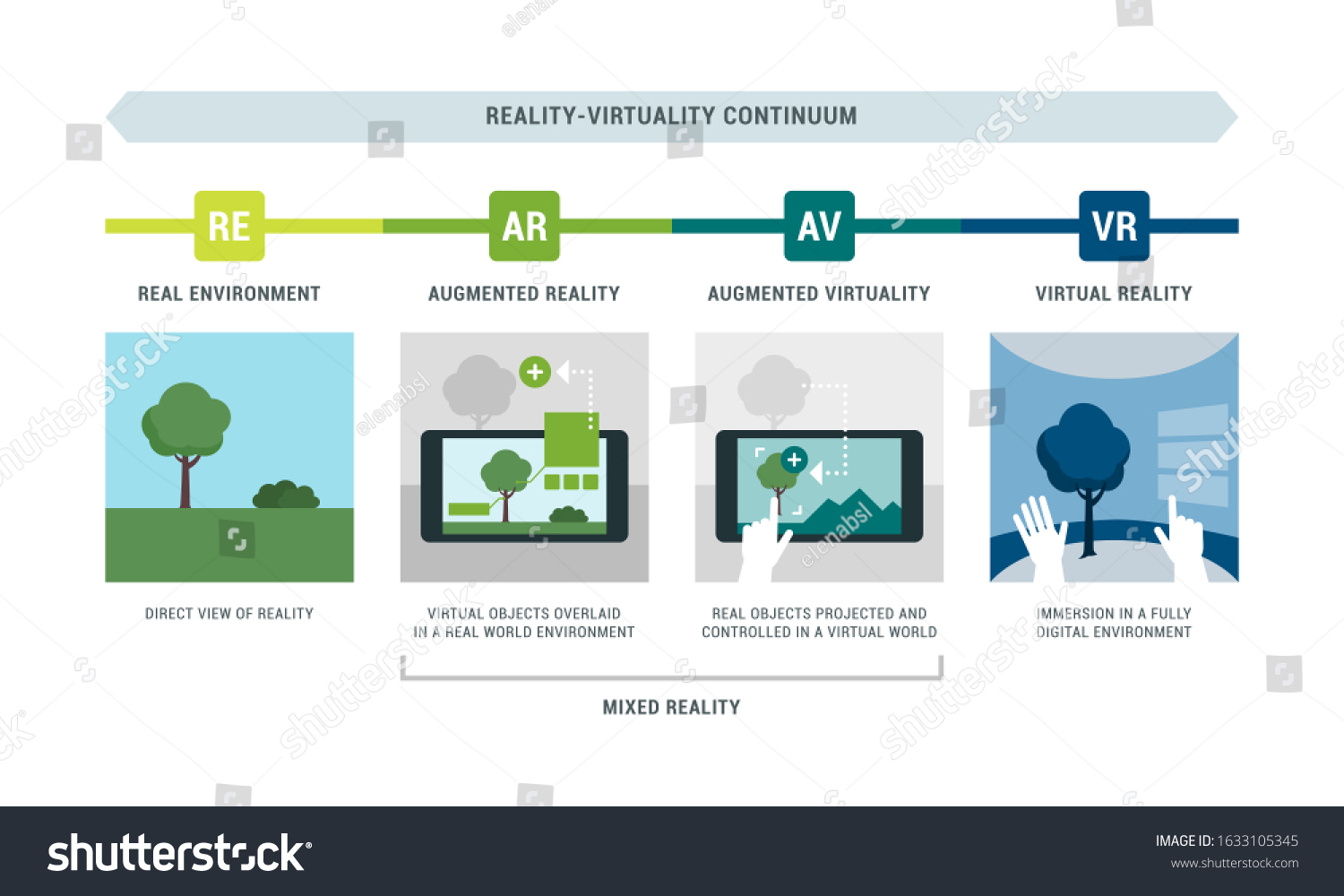 Realityvirtuality Continuum Infographic Examples Real Environment Stock ...