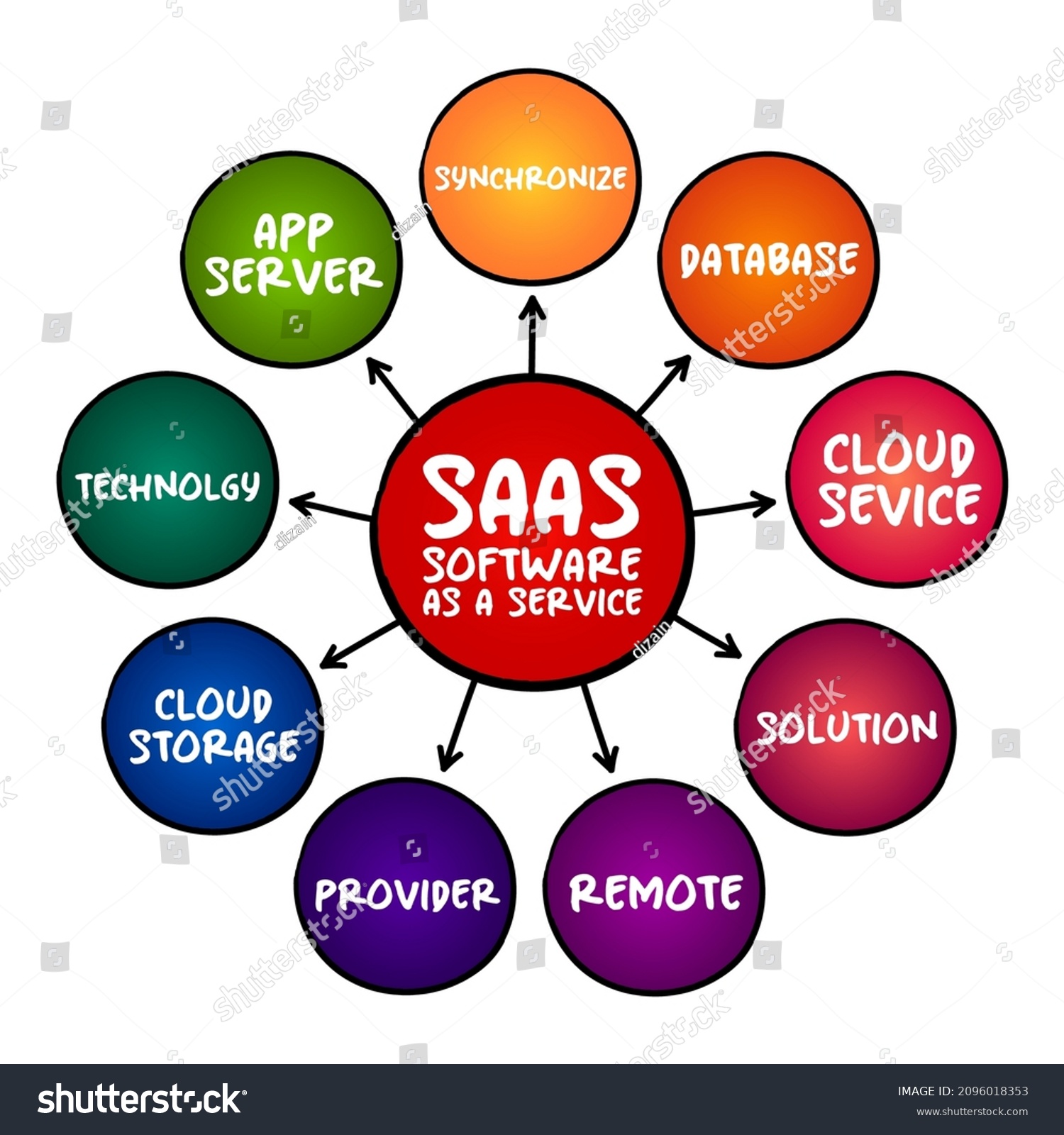 Saas Software Service Software Licensing Delivery Stock Vector (Royalty ... Saas Software Service Software Licensing Delivery Stock Vector (Royalty ...