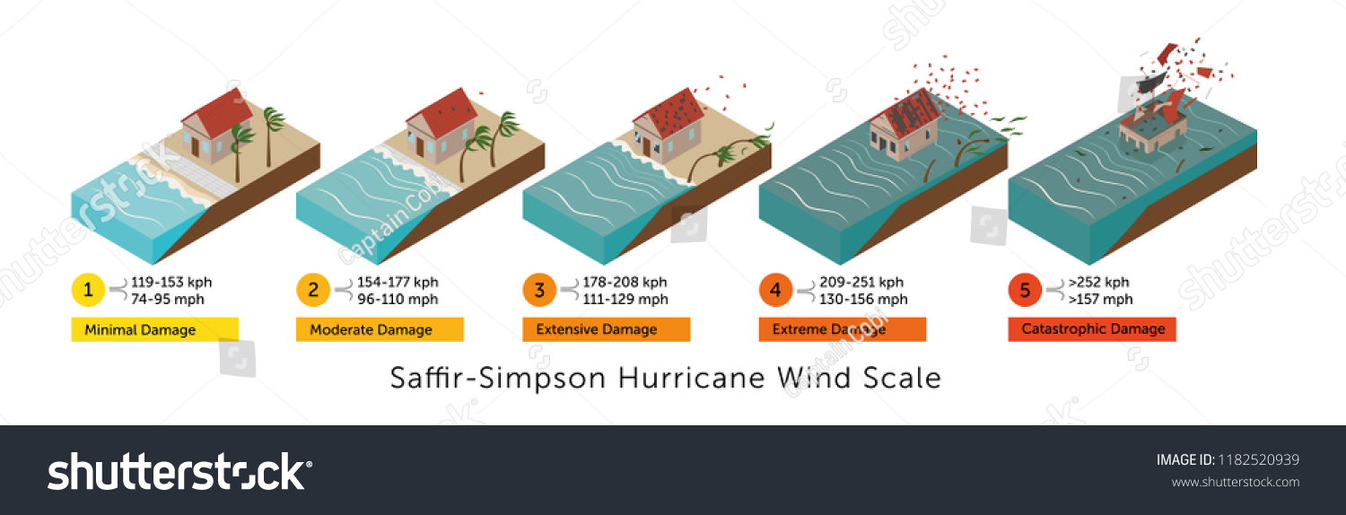 16 Saffir–simpson hurricane wind scale Images, Stock Photos & Vectors ...