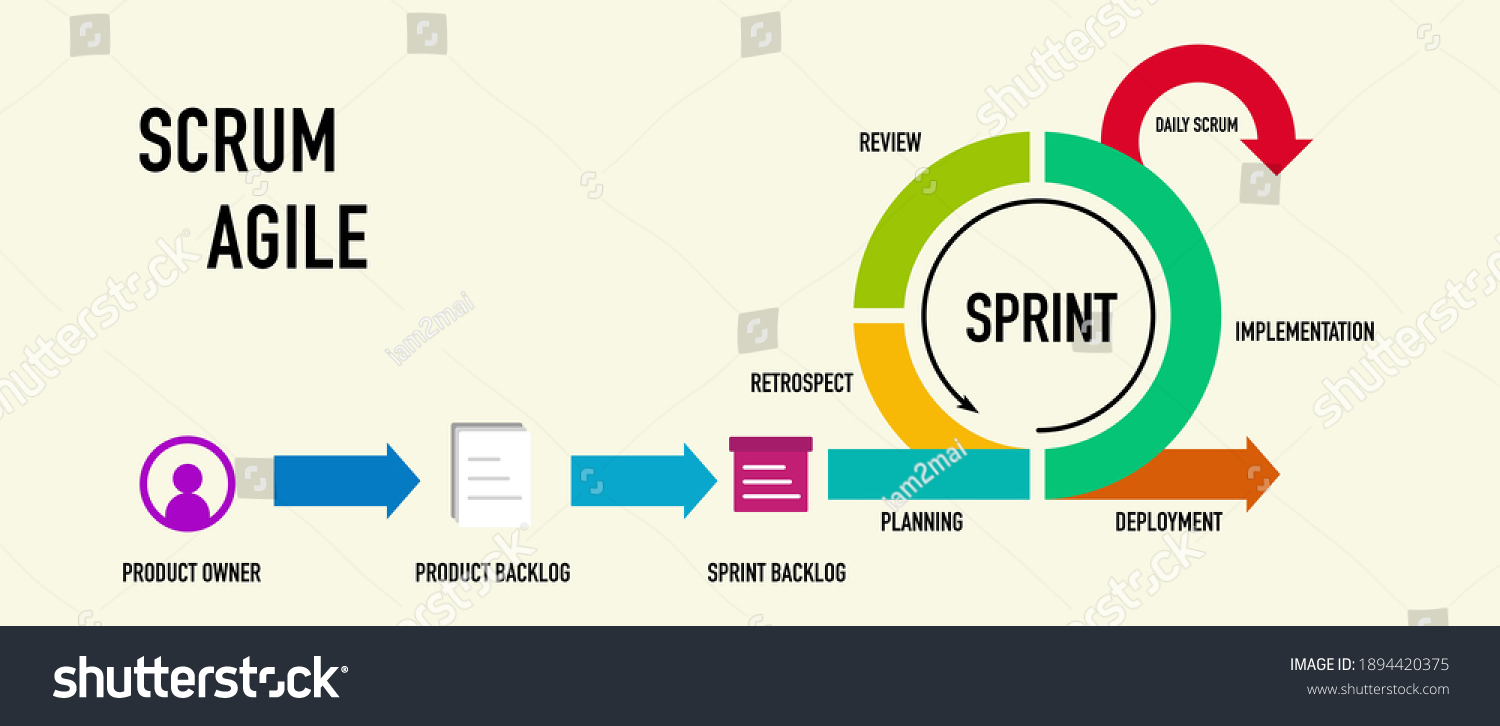 Scrum Agile Methodology Software Development Life: vetor stock (livre ...