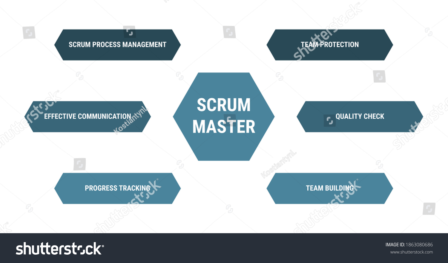 Scrum Master Diagram Methodology Process Management Stock Vector ...