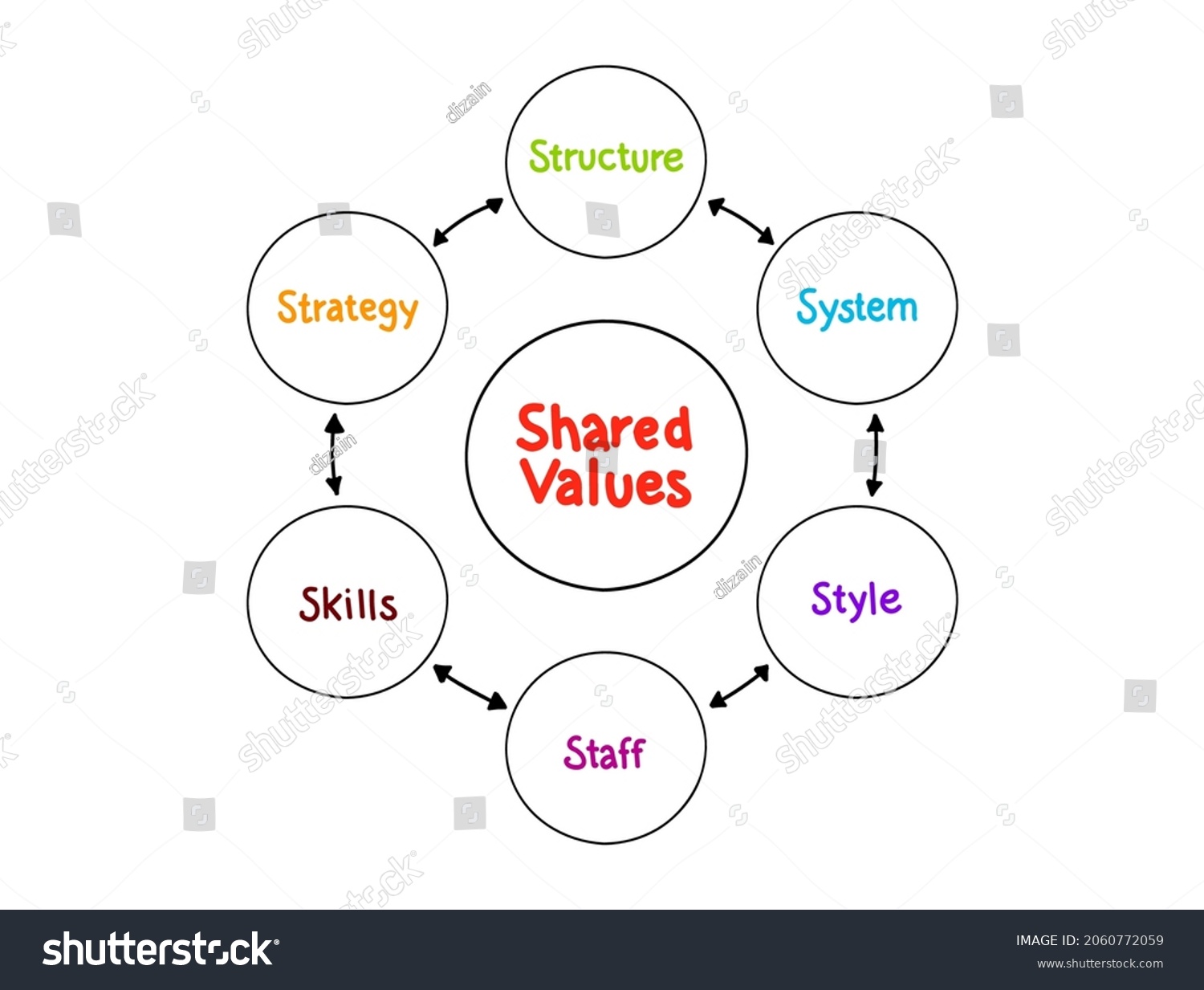 Shared Values Mckinsey 7s Framework Mind Stock Vector (Royalty Free ... Shared Values Mckinsey 7s Framework Mind Stock Vector (Royalty Free ...