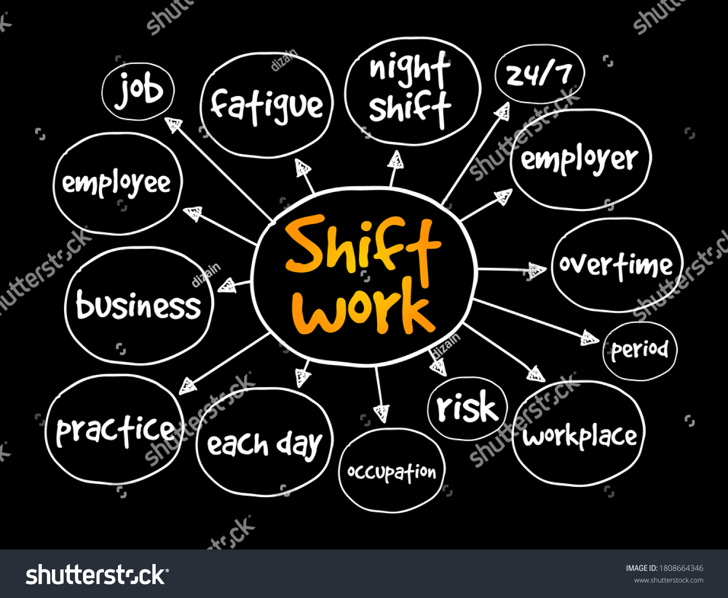 Shift Work Mind Map Business Concept Stock Vector (Royalty Free ...