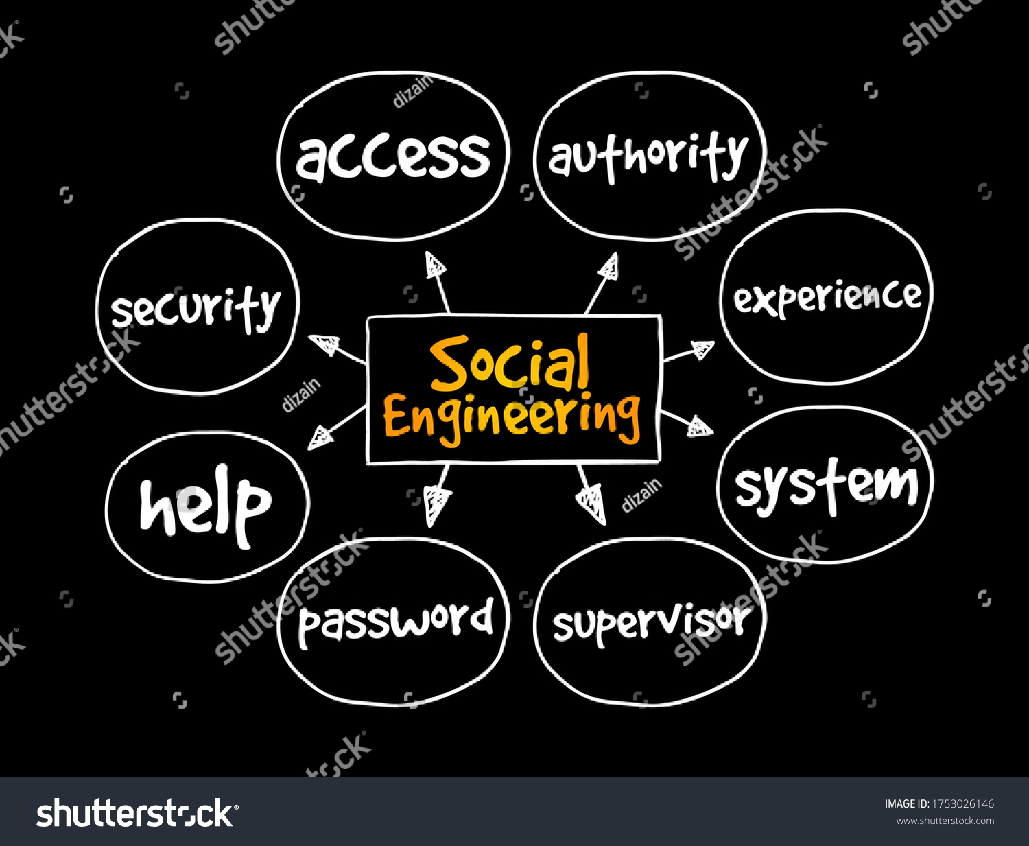 Social Engineering Mind Map Concept Presentations Stock Vector (Royalty ...