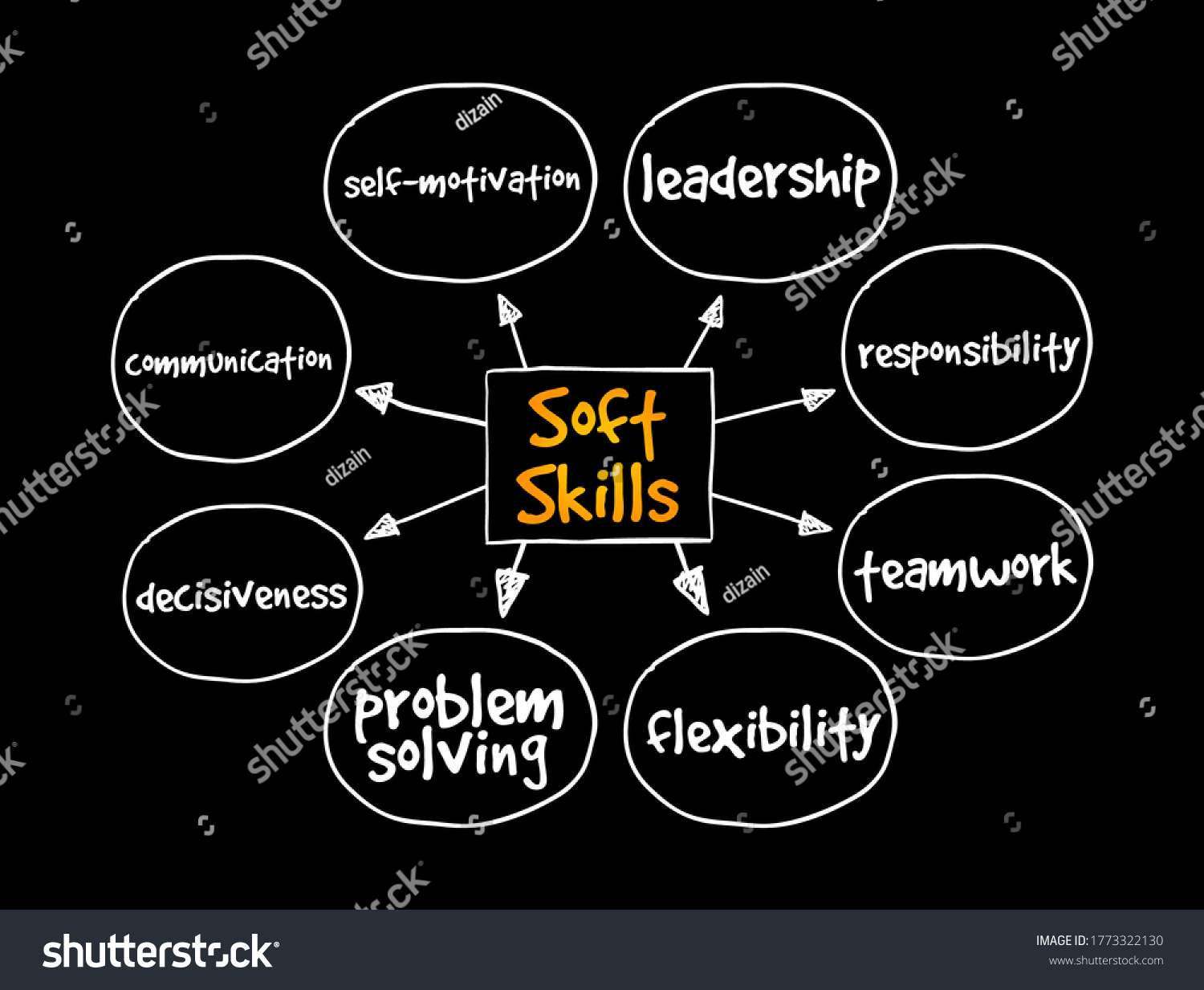 Soft Skills Mind Map Concept Presentations: เวกเตอร์สต็อก (ปลอดค่า ... Soft Skills Mind Map Concept Presentations: เวกเตอร์สต็อก (ปลอดค่า ...
