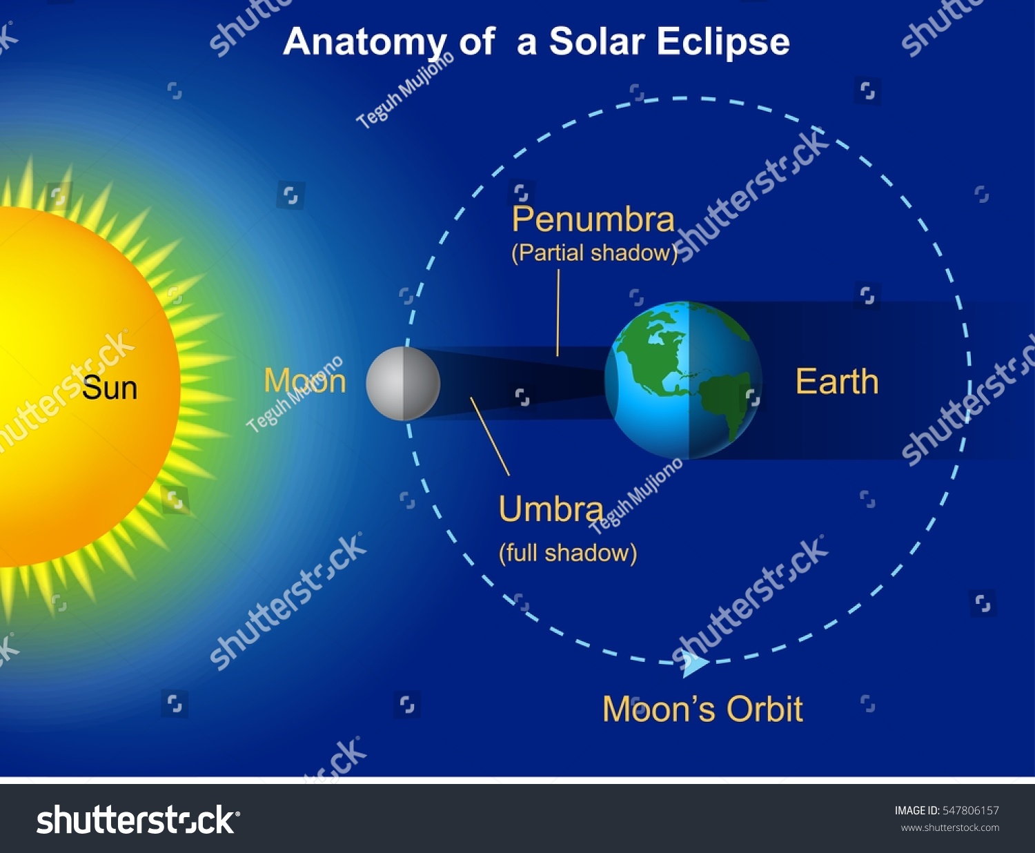 Diagrama del eclipse solar: vector de stock (libre de regalías) 547806157