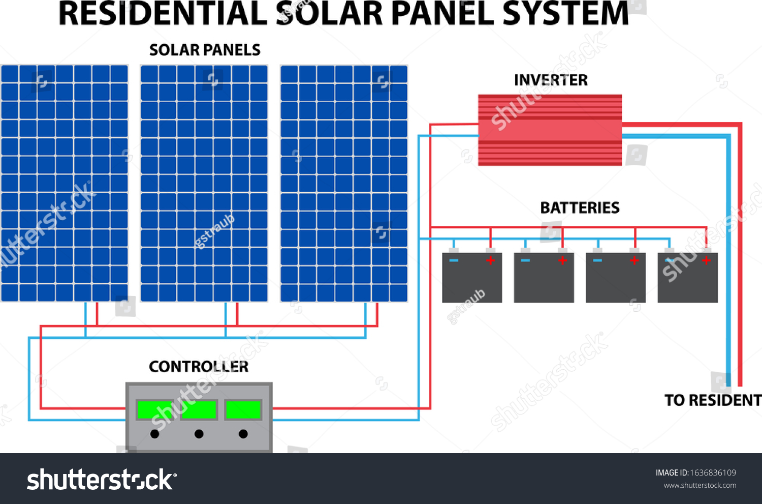 Solar Panel System Resident Stock Vector (Royalty Free) 1636836109 ...