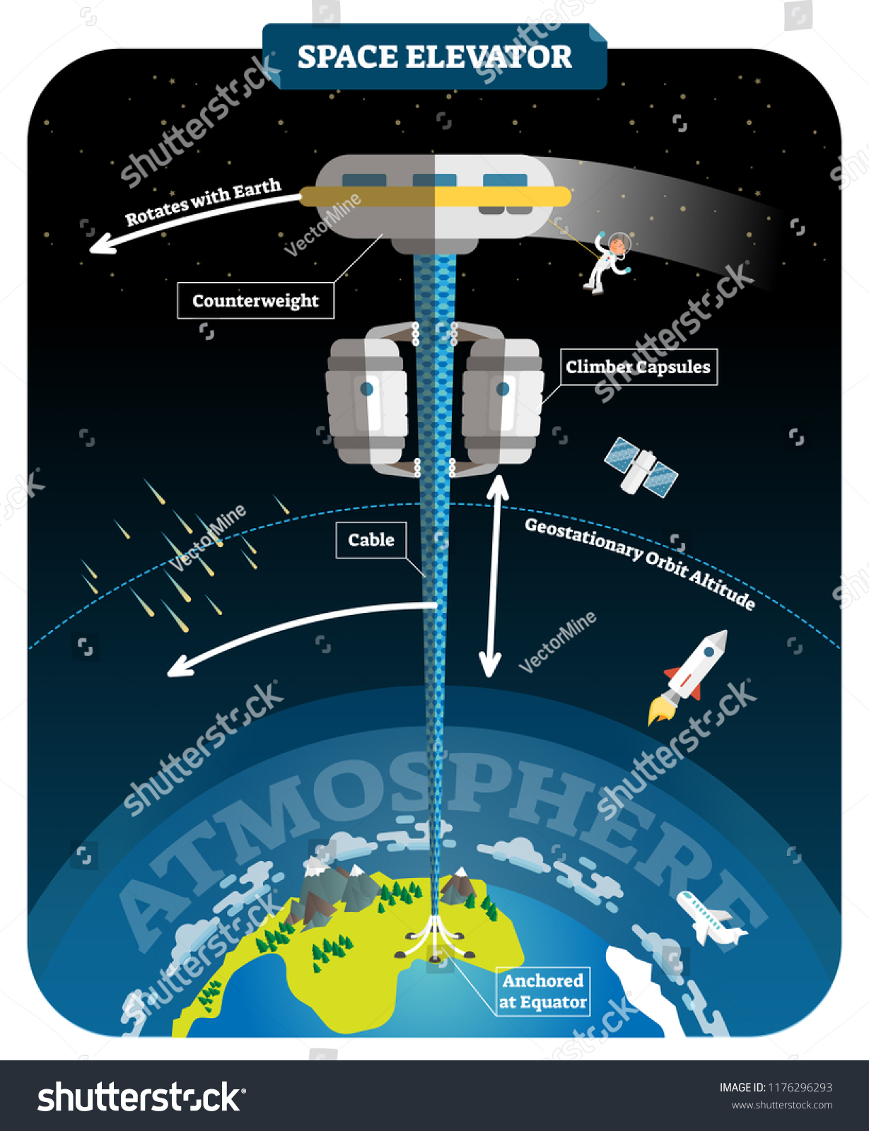 Vektor Stok Space Elevator Labeled Vector Illustration Transport (Tanpa ...