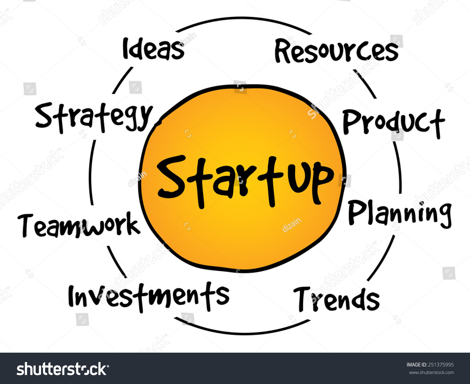 Startup Circle Process Business Concept Stock Vector (Royalty Free ...