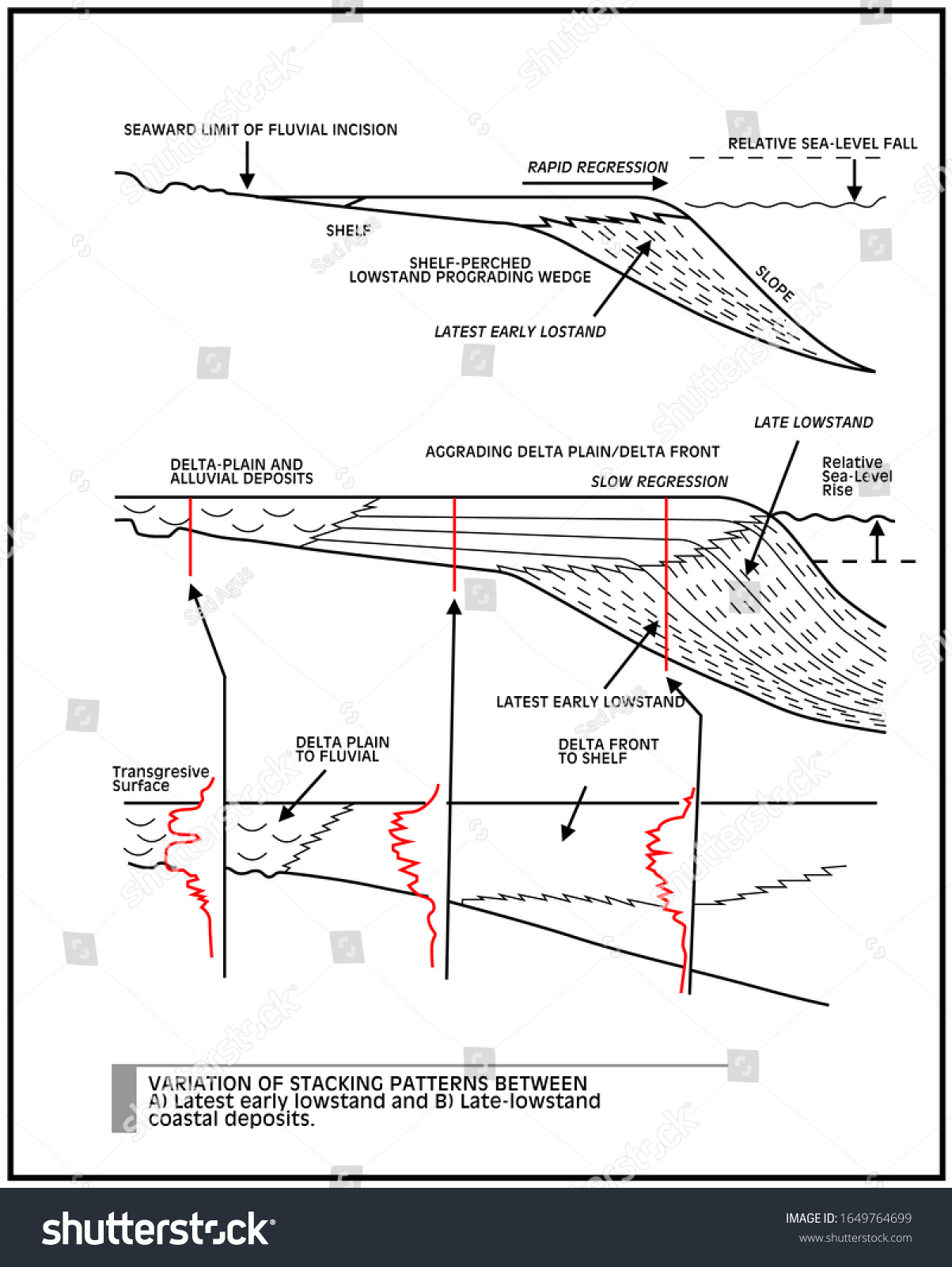 Stratigraphy Cross Section Illustrations Stacking Patterns: vetor stock ...