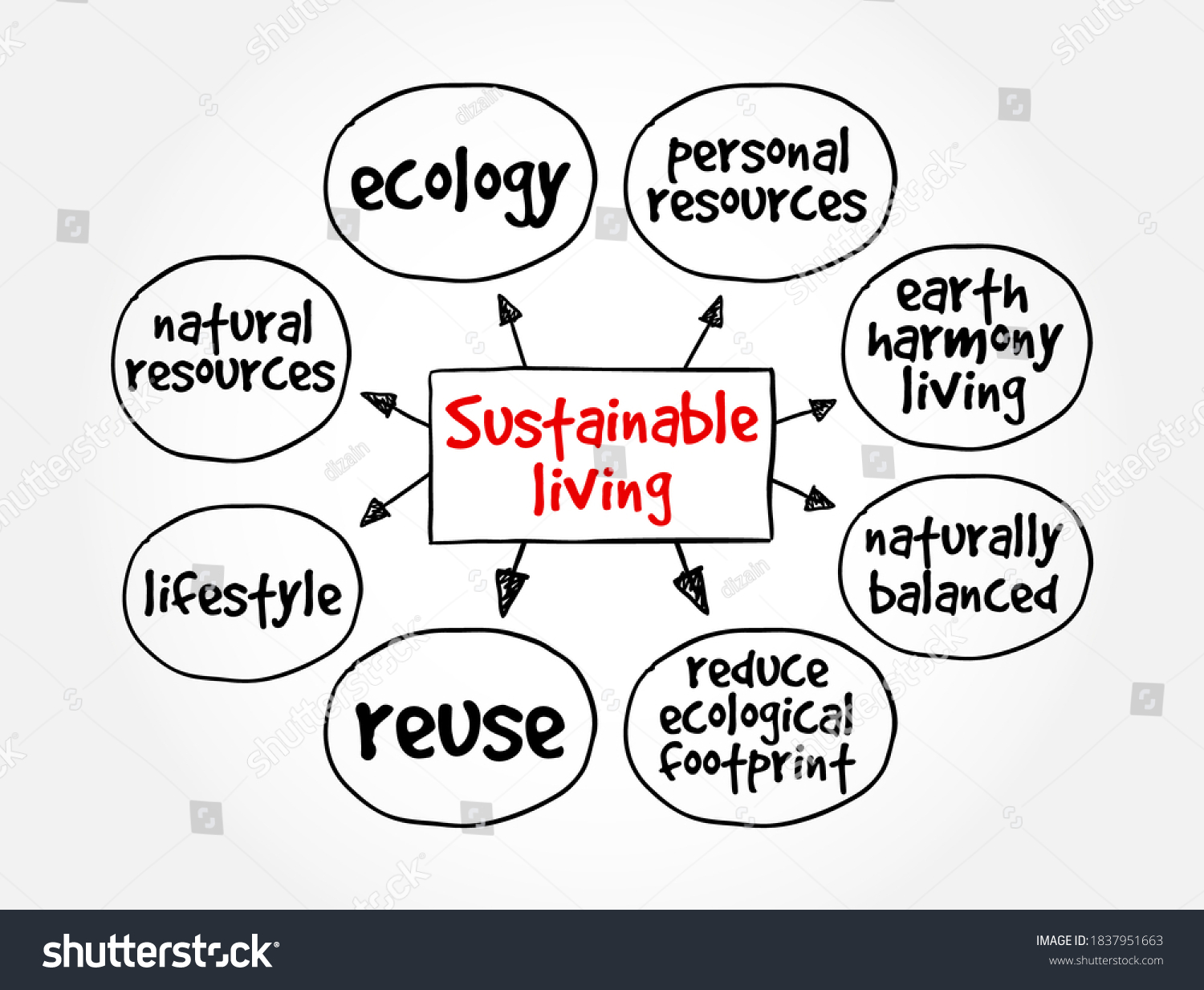 Sustainable Living Mind Map Concept Presentations Stock Vector (Royalty ... Sustainable Living Mind Map Concept Presentations Stock Vector (Royalty ...