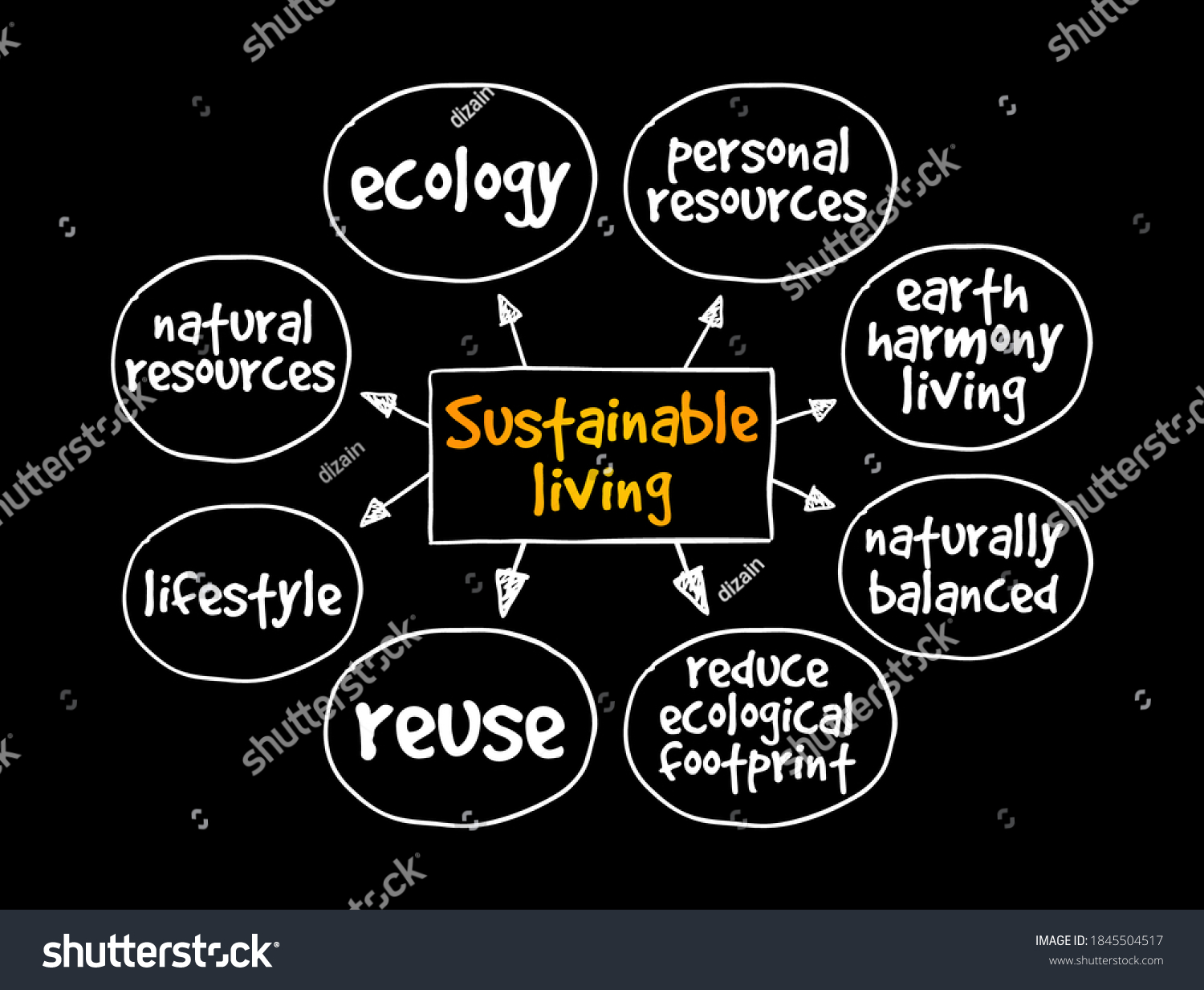 Sustainable Living Mind Map Concept Presentations: เวกเตอร์สต็อก (ปลอด ... Sustainable Living Mind Map Concept Presentations: เวกเตอร์สต็อก (ปลอด ...
